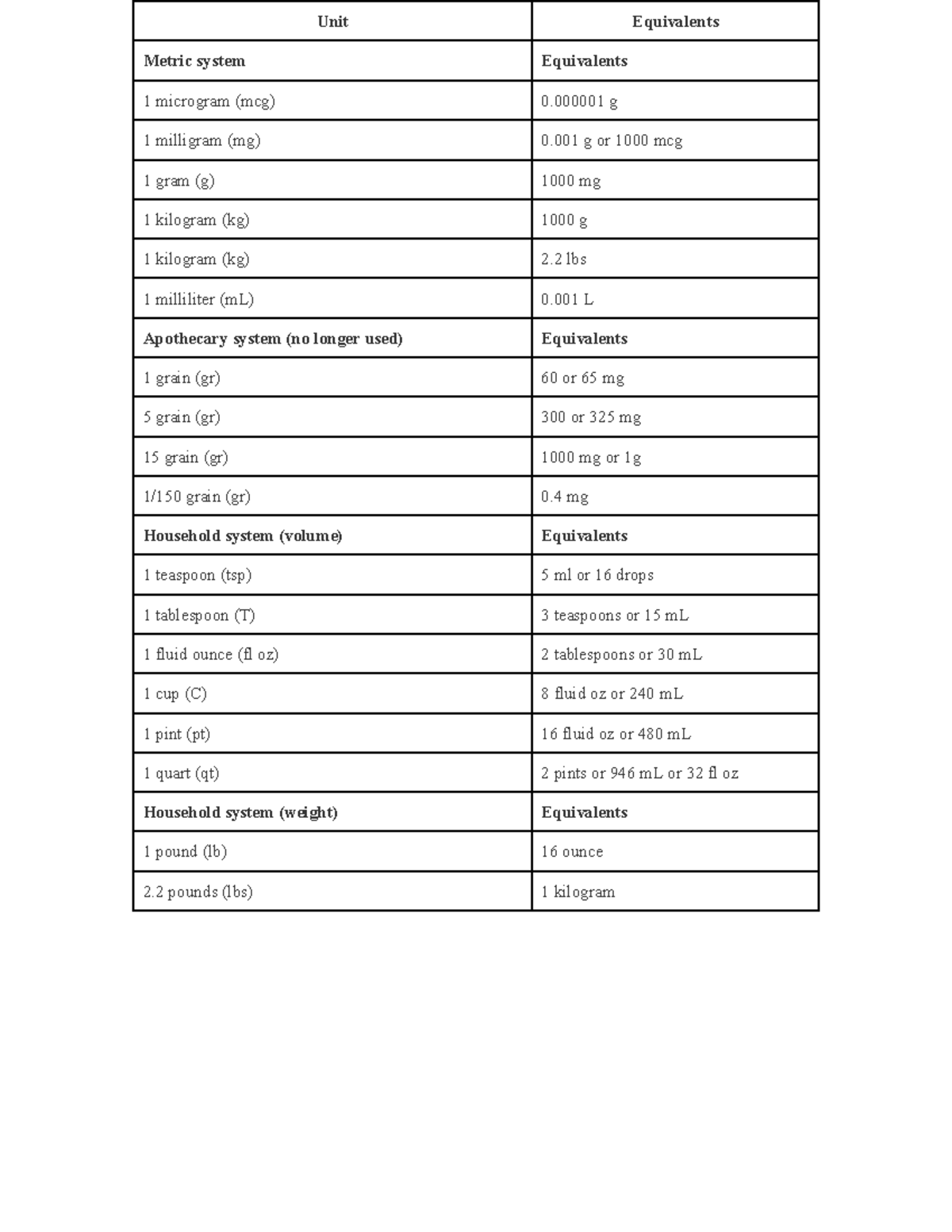Dosage cal measurement - Unit Equivalents Metric system Equivalents 1 ...