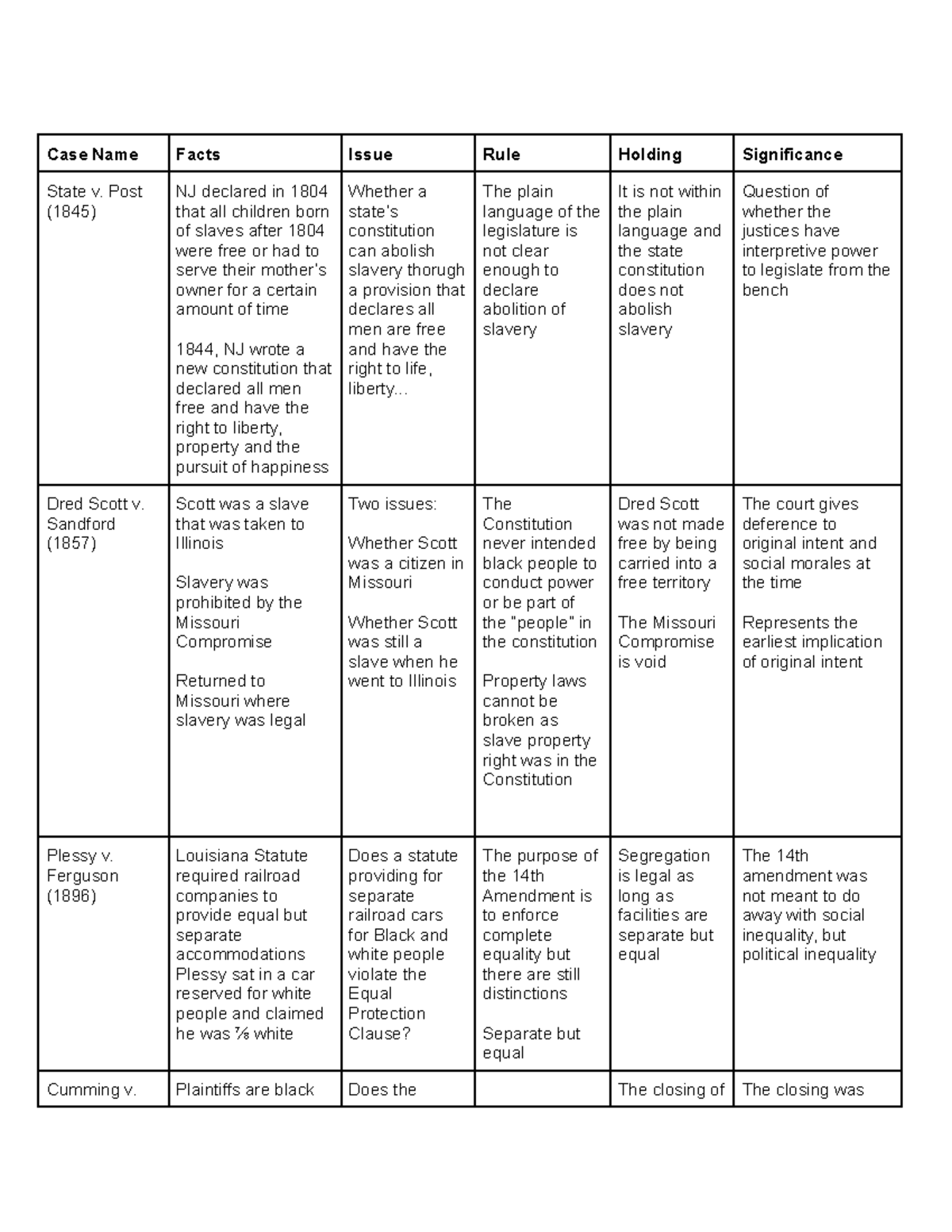 Copy of Con Law II Case Chart - Case Name Facts Issue Rule Holding ...