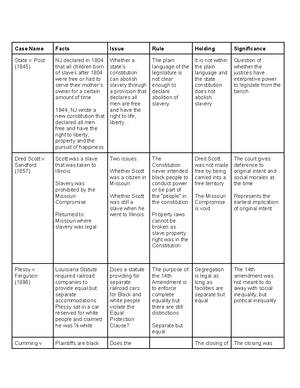 Copy of Con Law II Case Chart - Case Name Facts Issue Rule Holding ...
