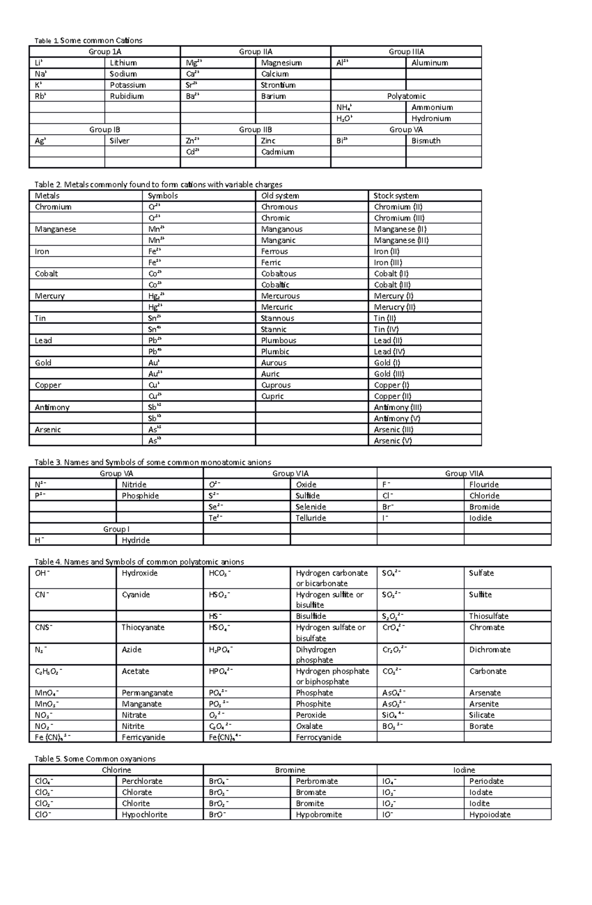 Cations-Anionsgegege - Table 1. Some common Cations Group 1A Group IIA ...