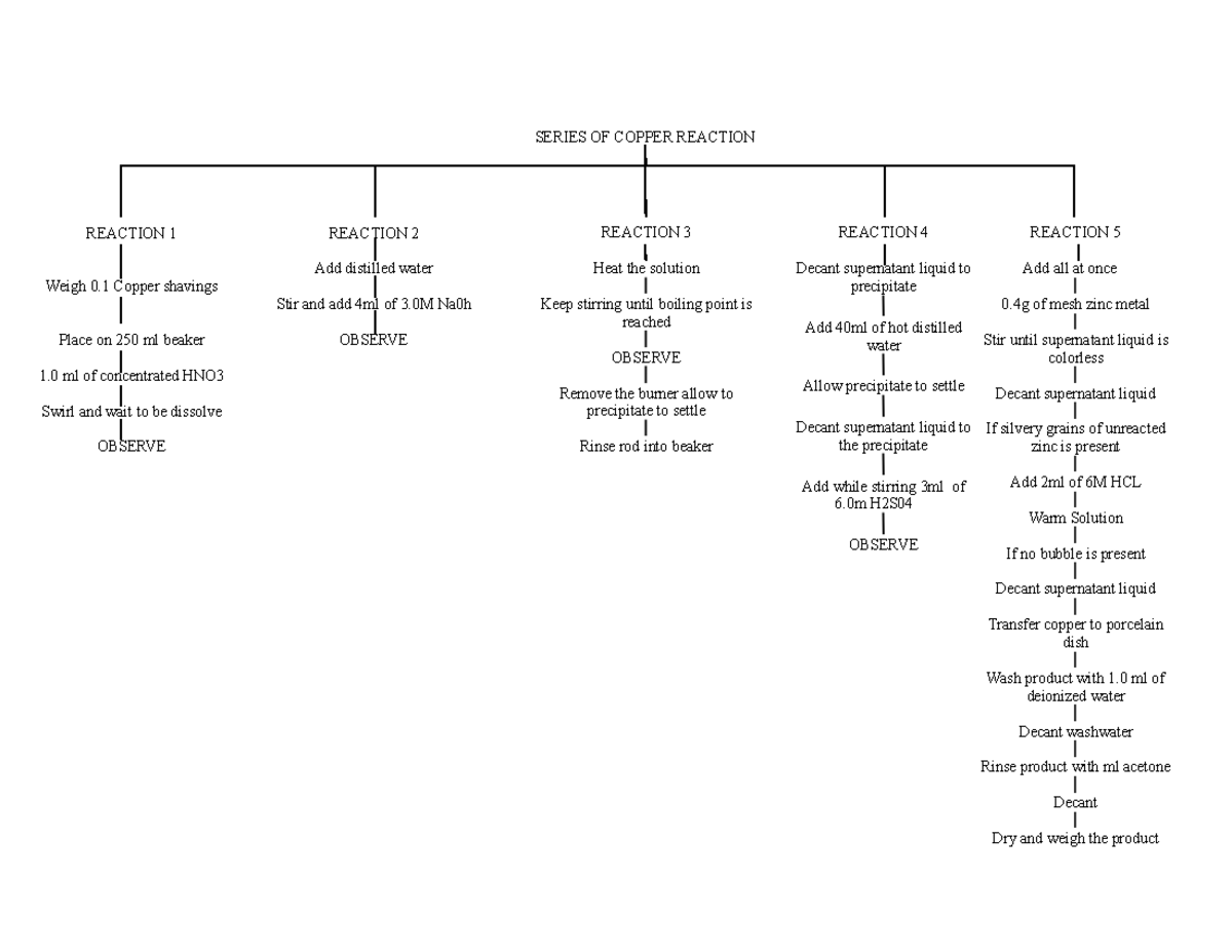 Copper reactions - chem - SERIES OF COPPER REACTION REACTION 5 Add all ...
