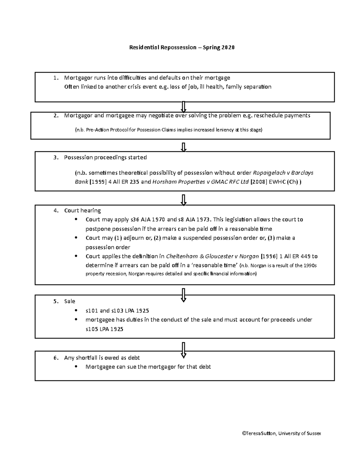 Flowchart Possession 2020 - Residential Repossession – Spring 2020 ...
