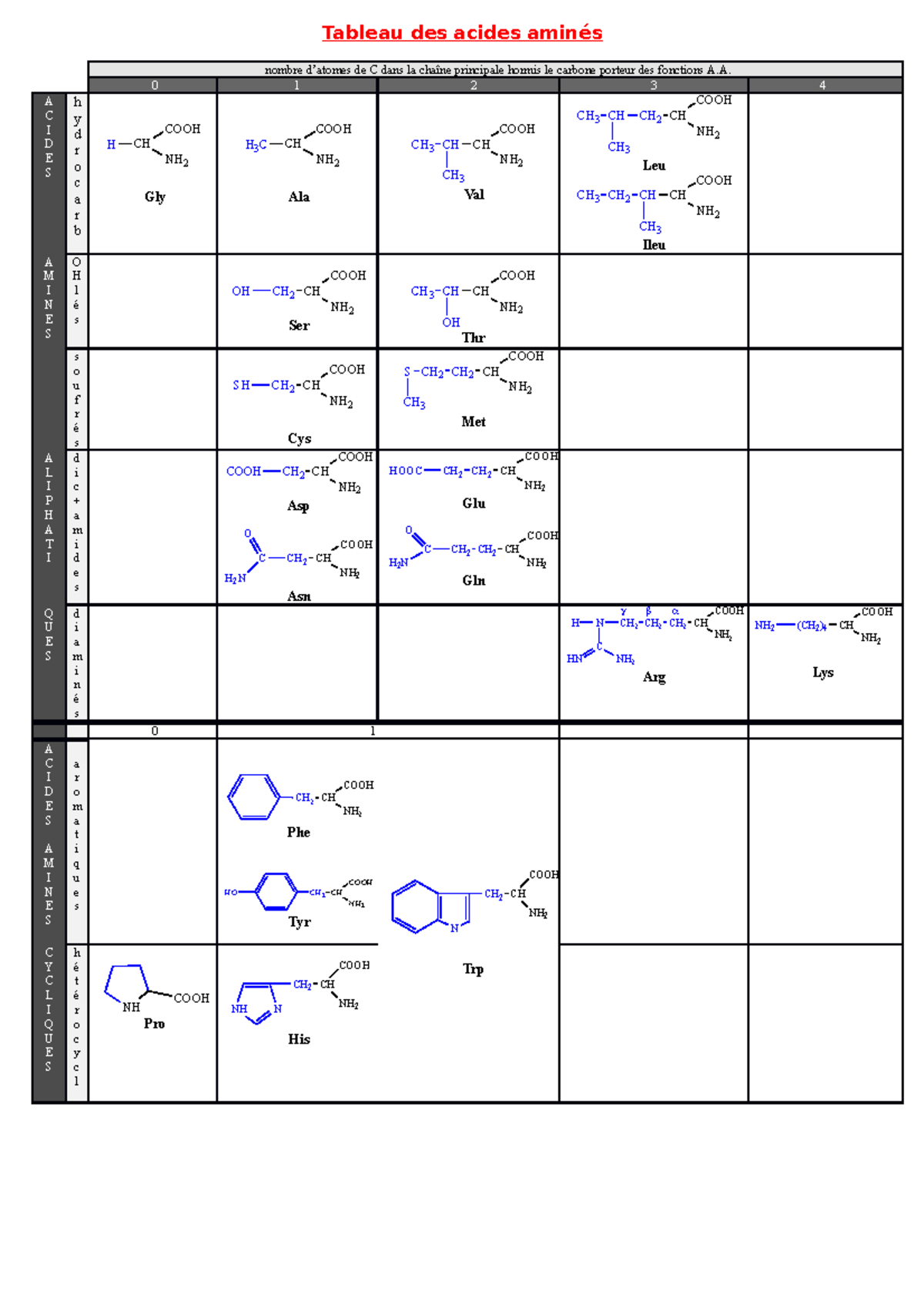 Tableau des acides amines - Tableau des acides aminés nombre d’atomes ...