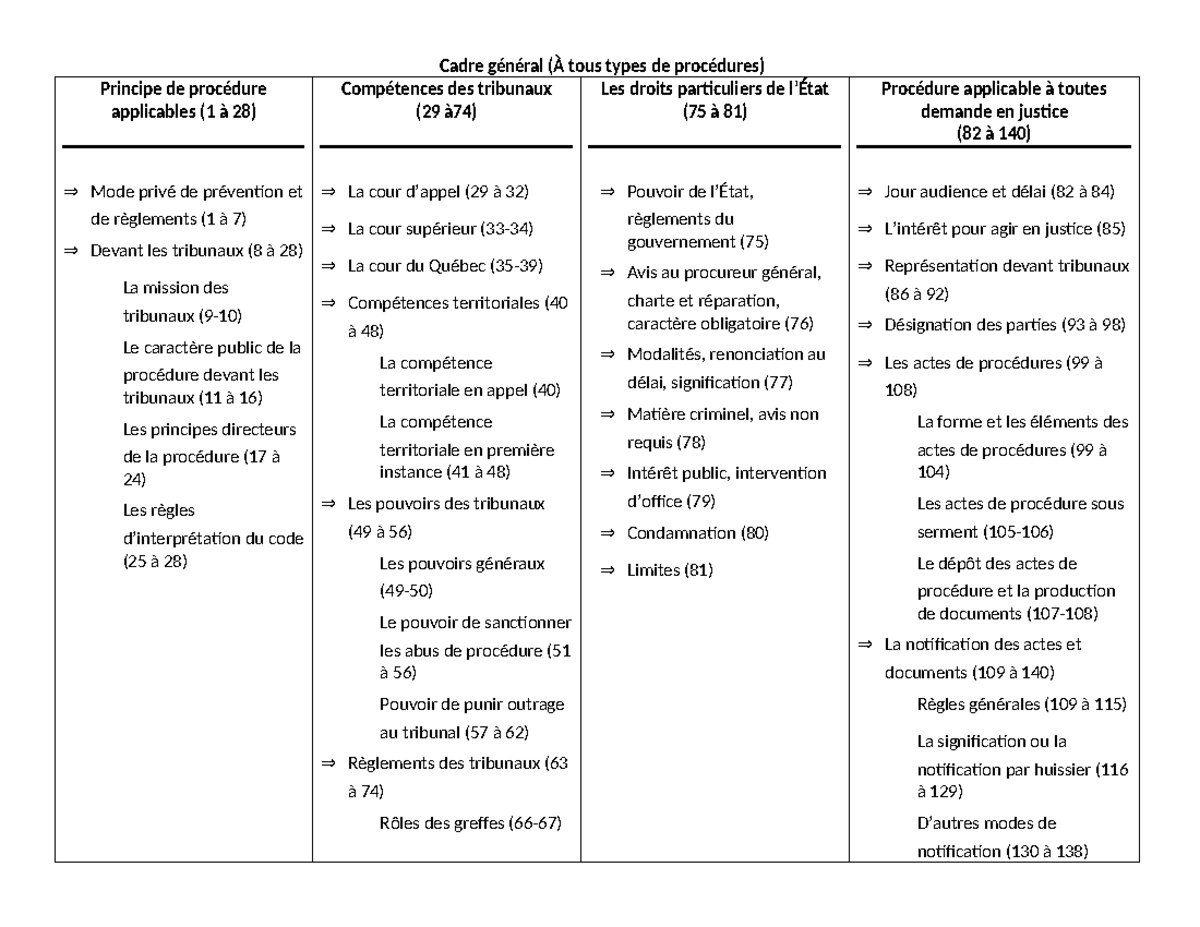 Tableau procédure civile - Cadre général (À tous types de procédures ...