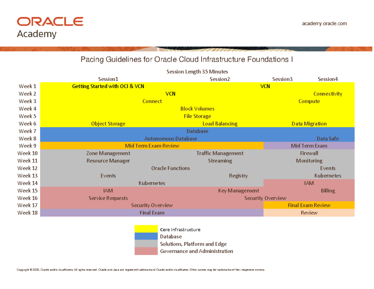 OCIFo I Course Map - trabajo - Copyright © 2020, Oracle and/or its ...