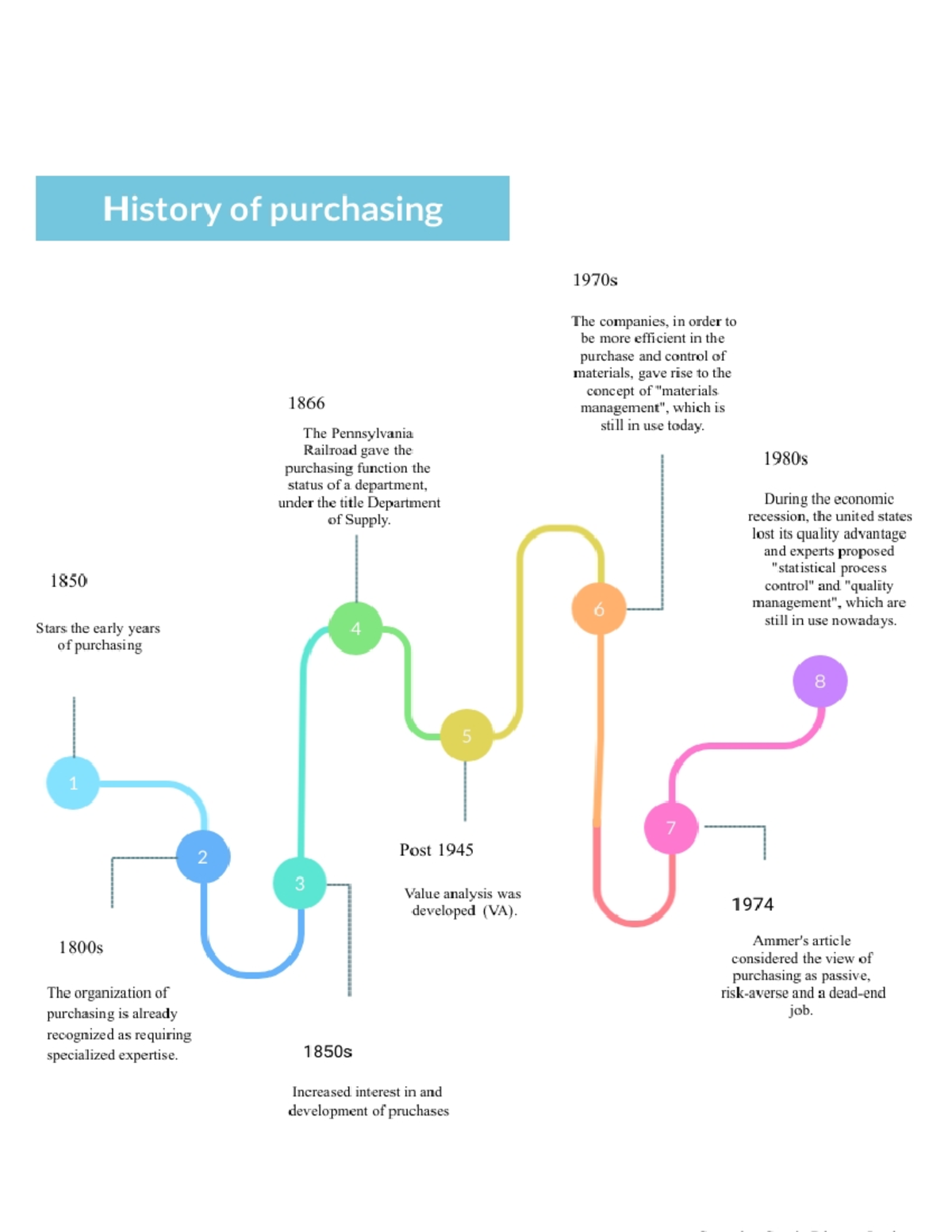 History of Purchassing Timeline - Compras - Studocu