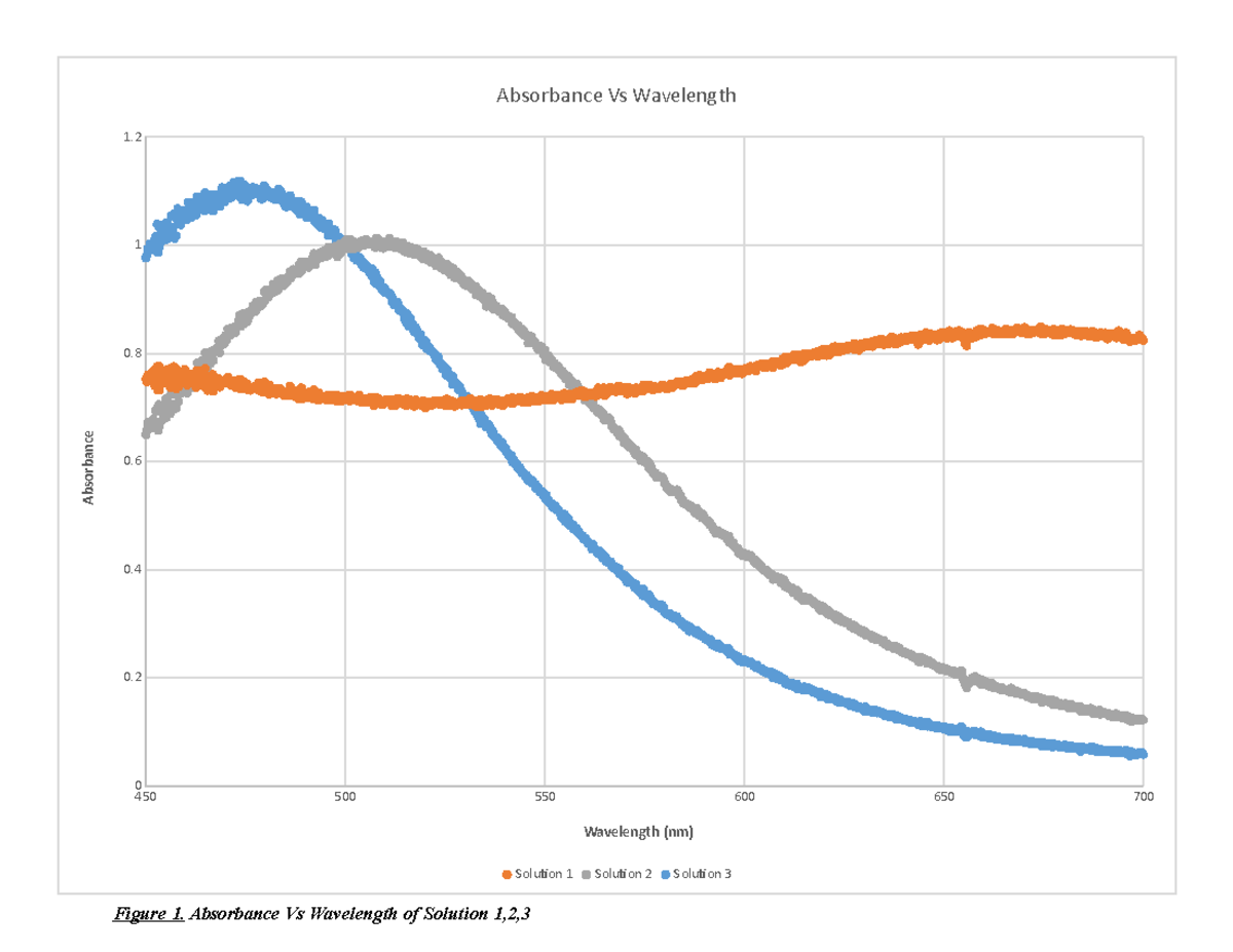 New Combination Graphs - Absorbance Vs Wavelength Wavelength (nm ...