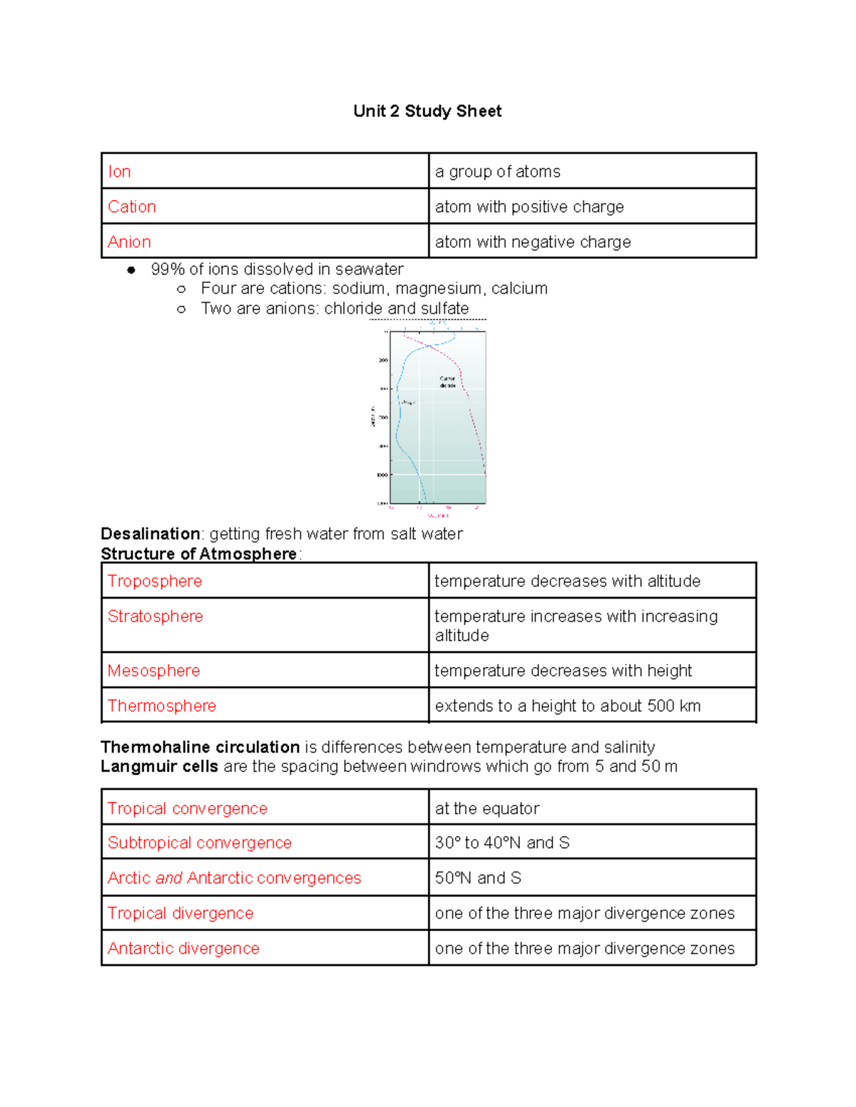 Unit 2 Study Sheet - Mika Okimura - Unit 2 Study Sheet Ion a group of ...