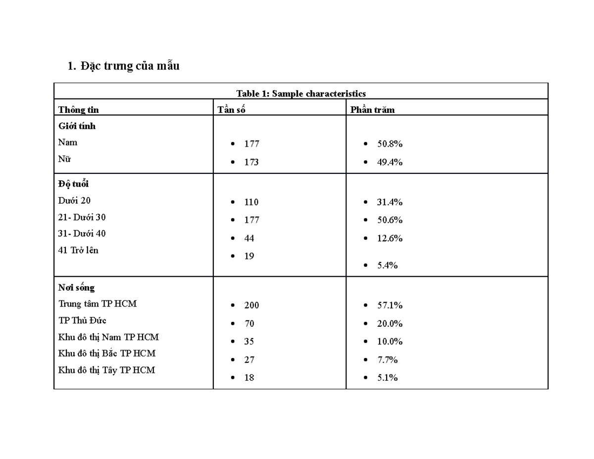 Số liệu SPSS AMOS - kokokok - 1. Đặc trưng của mẫu Table 1: Sample ...