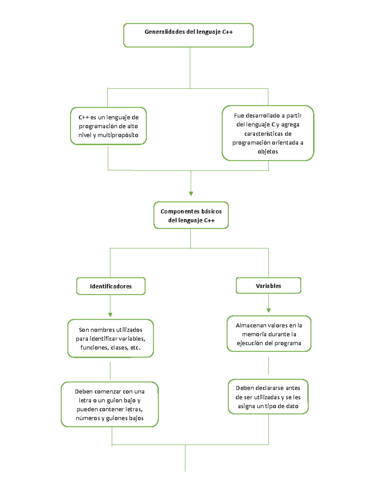 Mapa Conceptual Lenguaje C++ - Generalidades del lenguaje C++ Almacenan ...