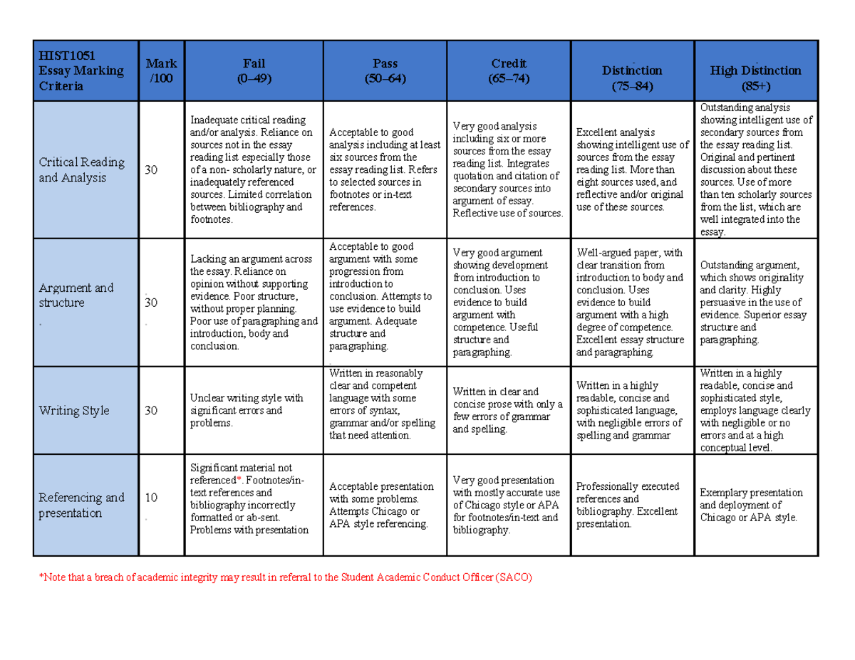 HIST1051 Essay Rubric S1 2021 - HIST Essay Marking Criteria Mark / Fail ...