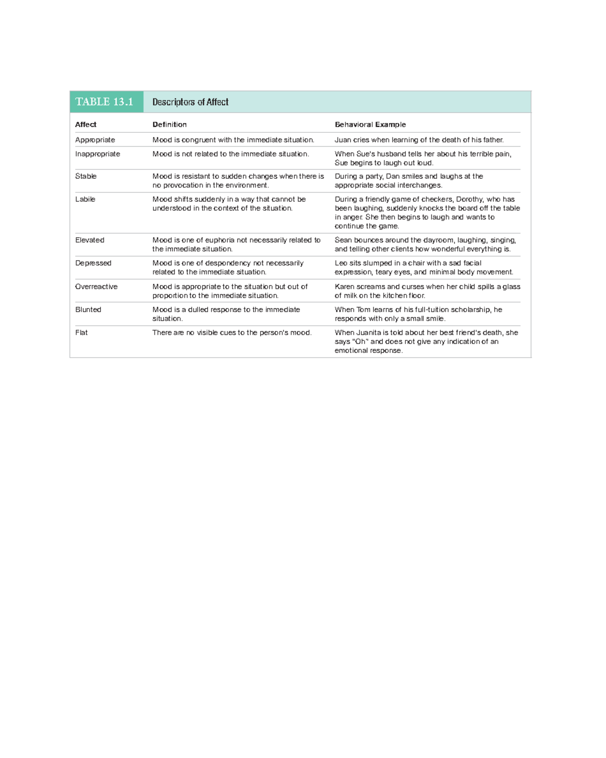 Table 13.1 Descriptors of Affect c68c26905 cc37058847192 d694c5bc94 ...