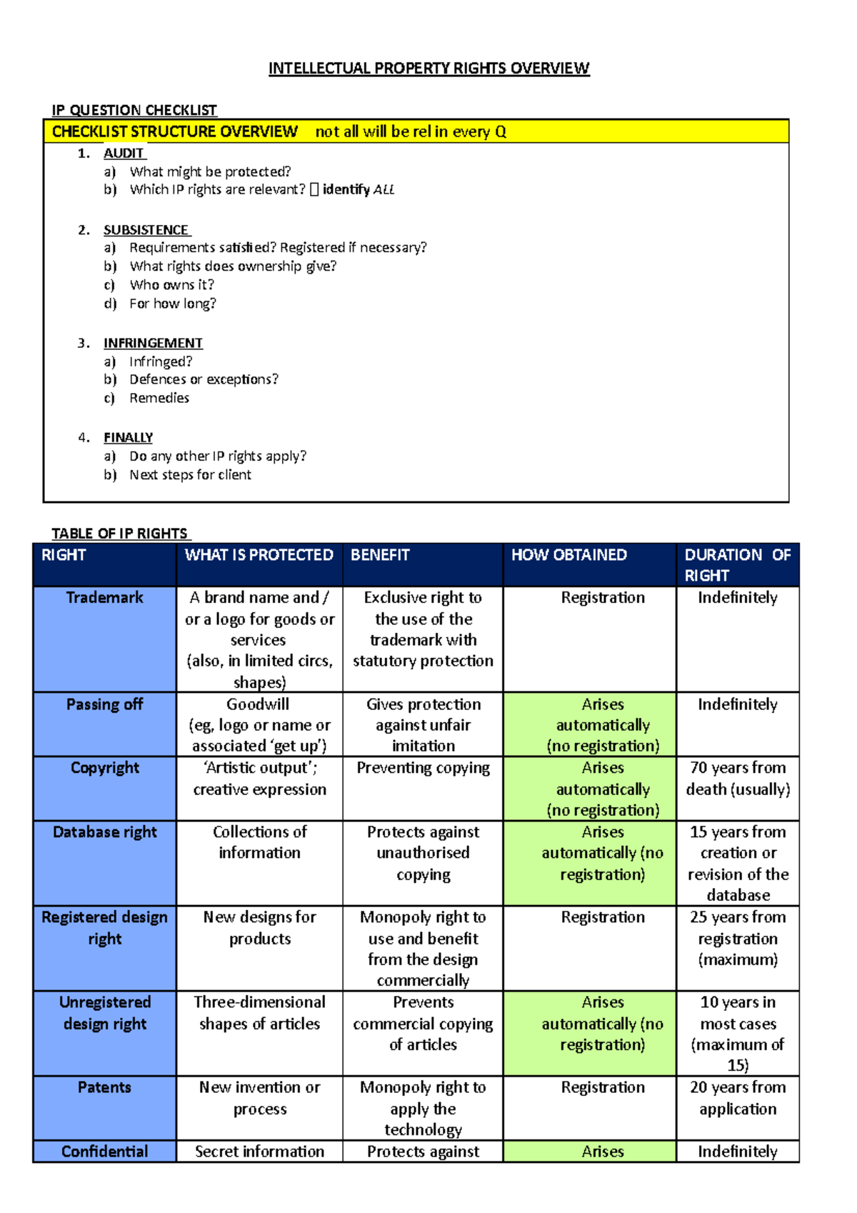 ALL IP Notes - INTELLECTUAL PROPERTY RIGHTS OVERVIEW IP QUESTION ...