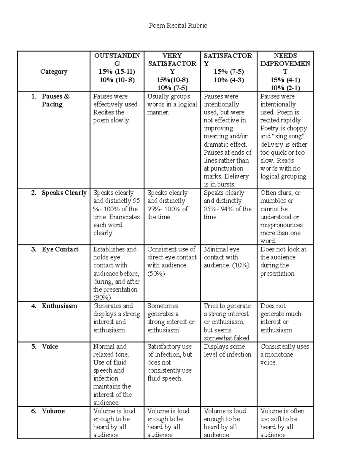 Spoken-Poetry-Rubric - Poem Recital Rubric Category OUTSTANDIN G 15% ...