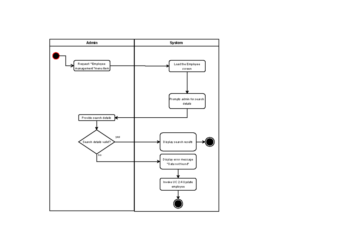 2 - iteration 2 activity diag - INF370 - Admin Request "Employee ...