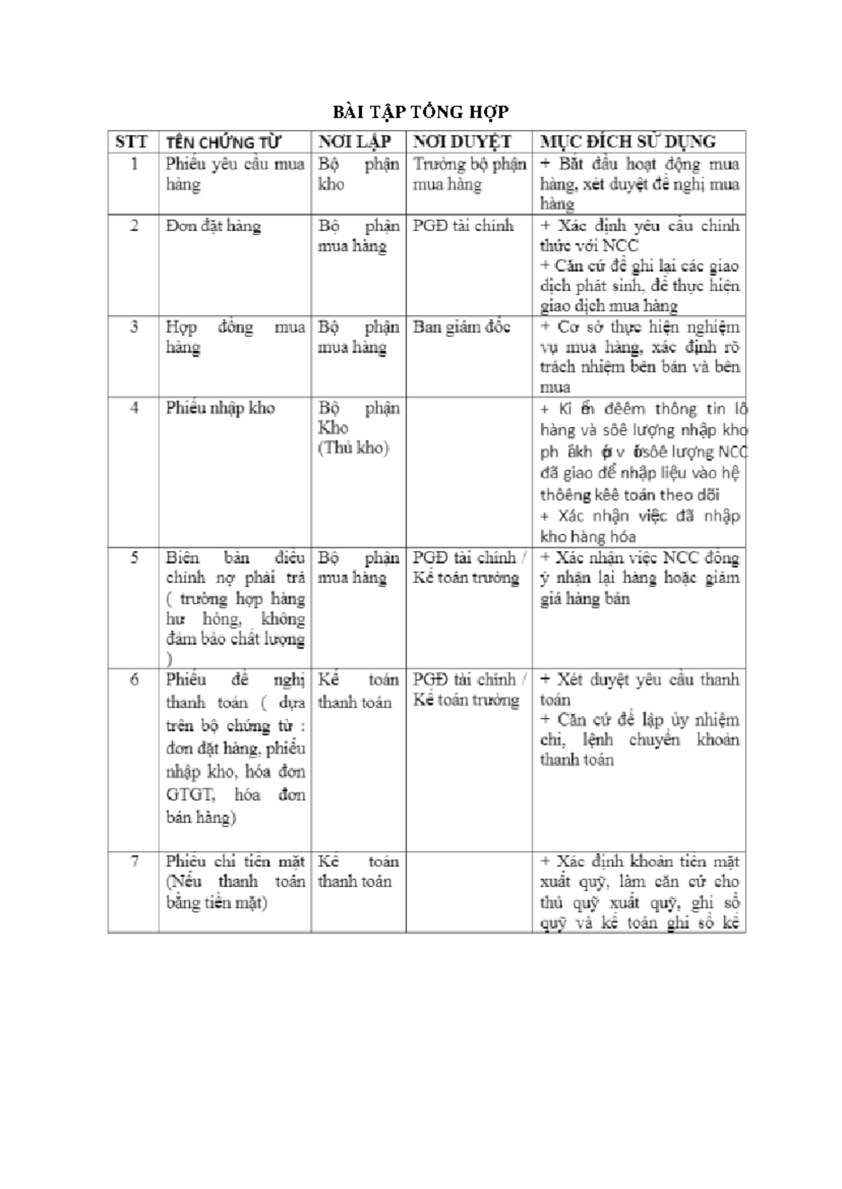 BT Tcctkt - bài tập - BÀI TẬP TỔNG HỢP Thứ hai, DN có hệ thống kho và chi nhánh trên toàn quốc ...