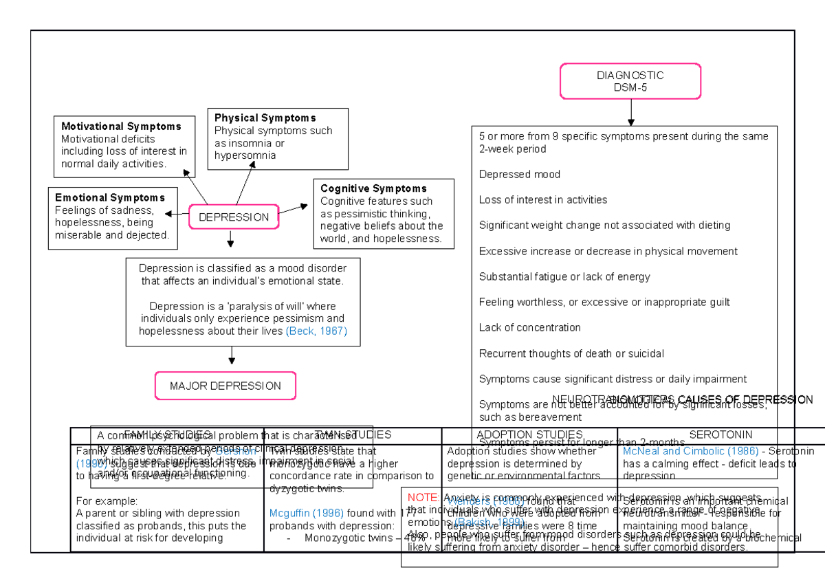 Depression Notes - DIAGNOSTIC DSM-5 Motivational Symptoms Motivational ...