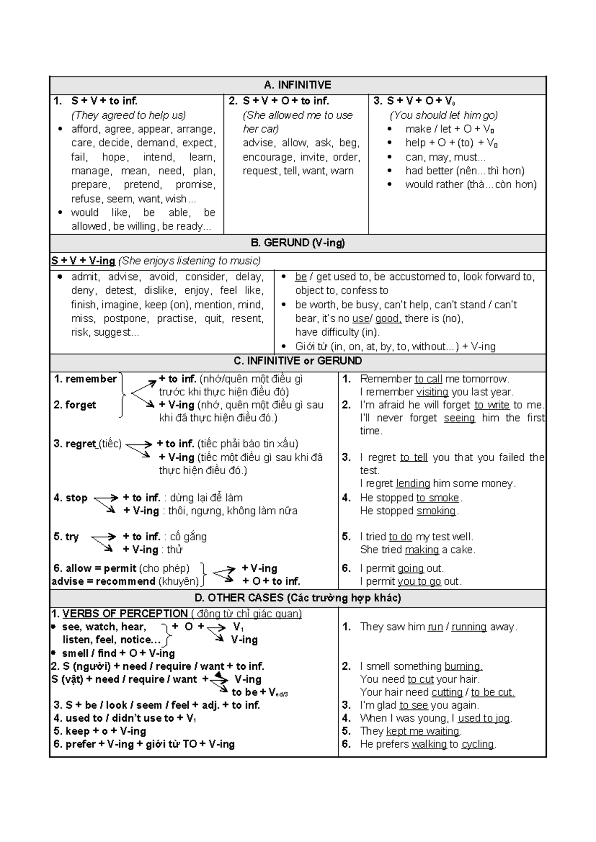 Verb patterns - useful - A. INFINITIVE S + V + to inf. (They agreed to ...