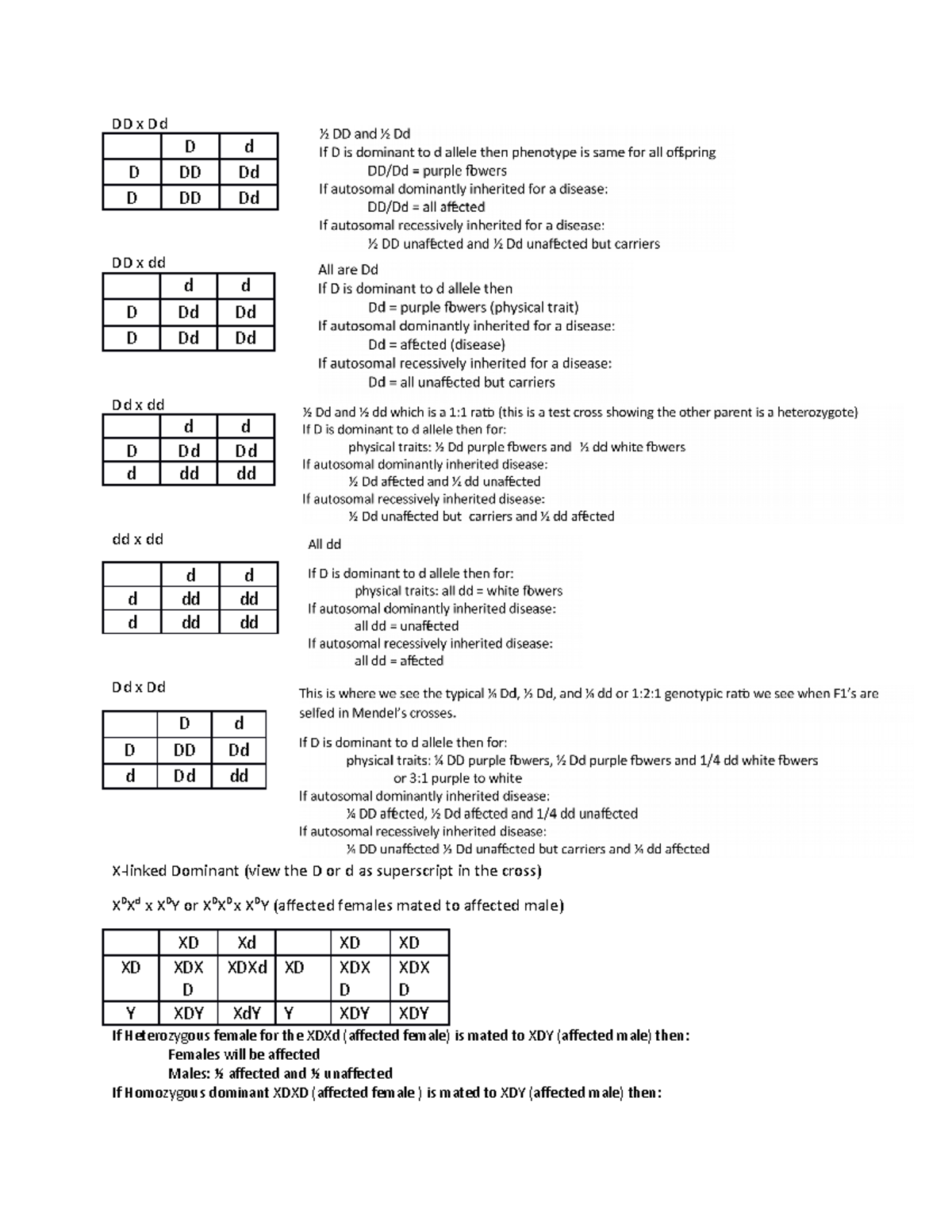 Mode of Inheritance Spring 2023 - DD x Dd D d D DD Dd D DD Dd DD x dd d d D Dd Dd D Dd Dd Dd x ...