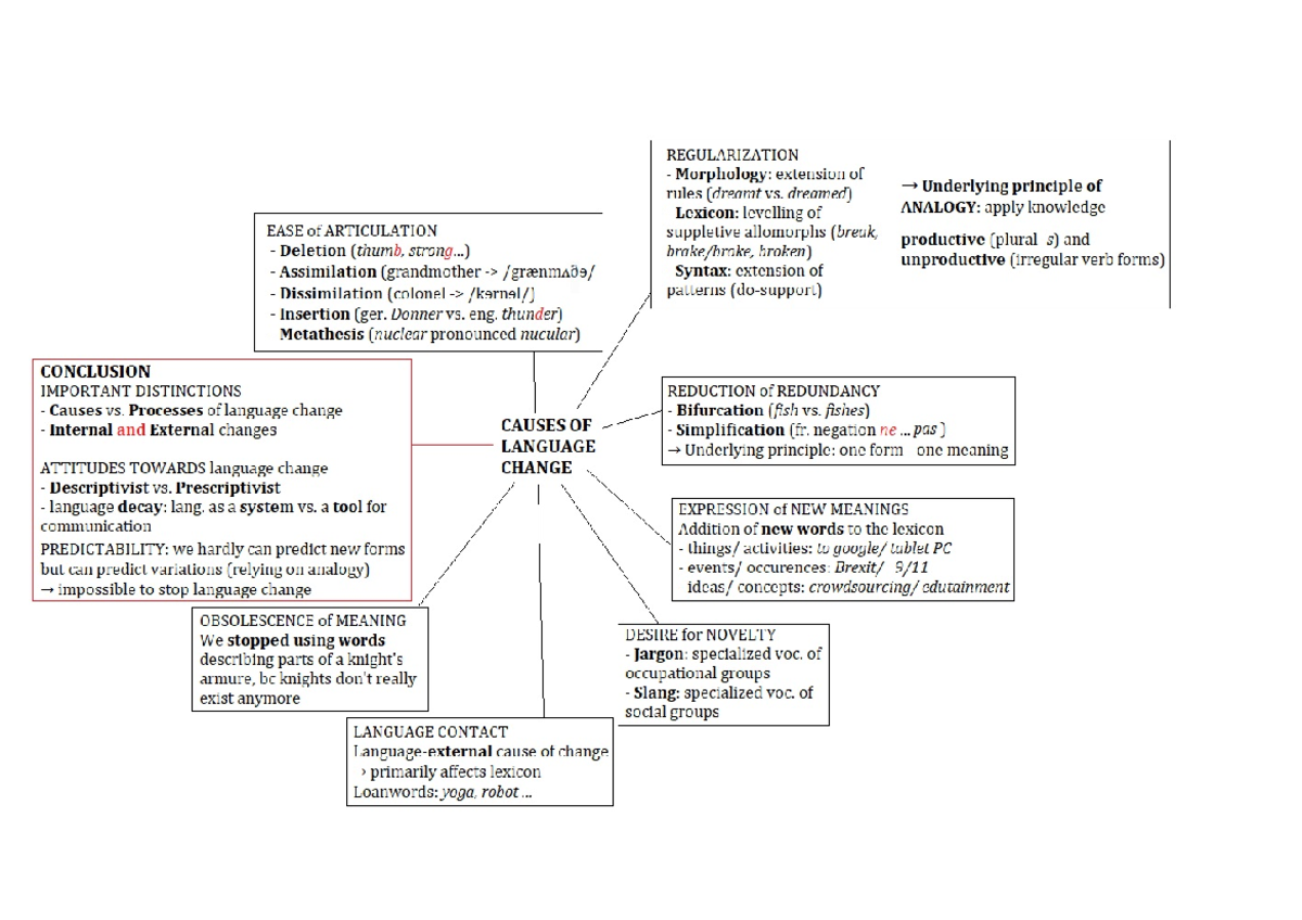 Mindmaps for Diachronic Linguistics - Introduction to Diachronic ...