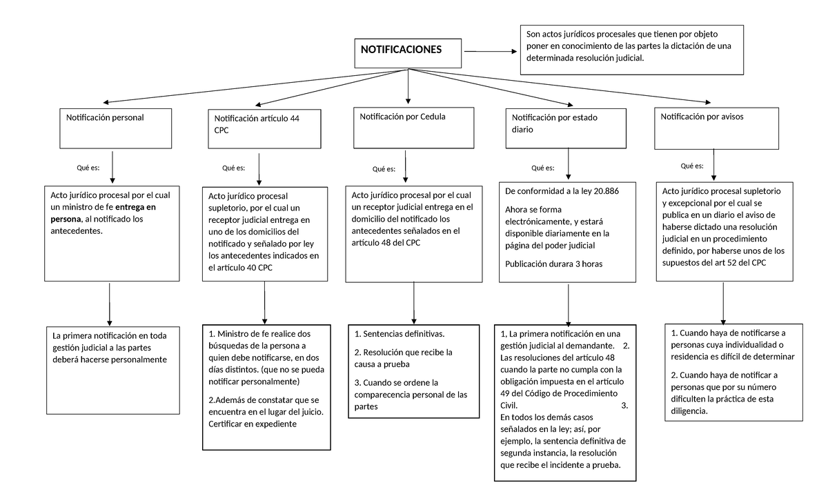 Notificaciónes - Mapa conceptual tipos de notificaciones derecho ...