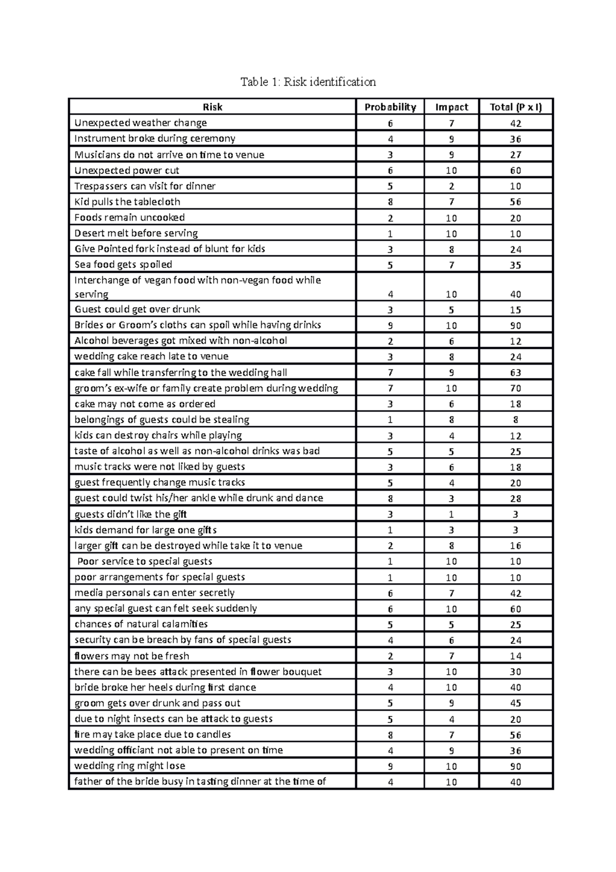 Risk Identification and Ranking in Wedding Ceremony - Studocu