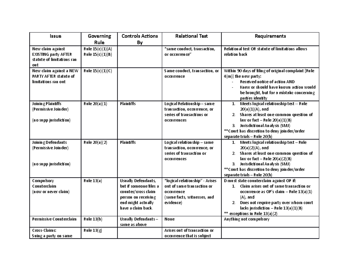 Joinder Rules Chart - Issue Governing Rule Controls Actions By ...