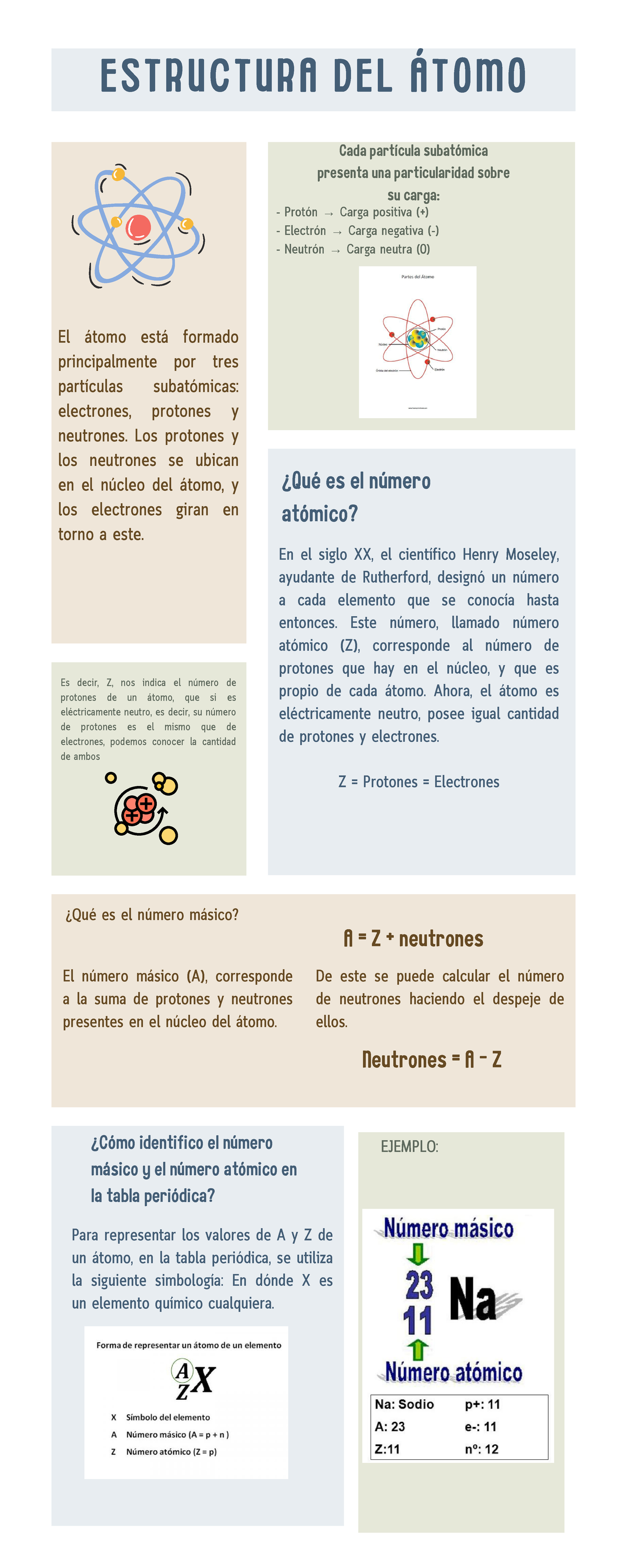 Aldana Cruz Deisy Camila-Infografia - ESTRUCTURA DEL ÁTOMO Cada ...