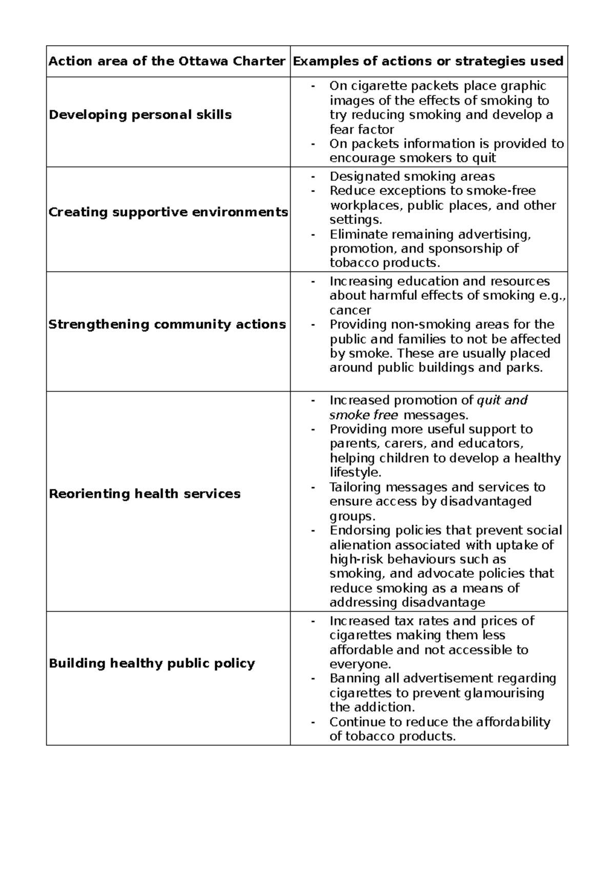 Ottowa Charter in Action - Action area of the Ottawa Charter Examples ...