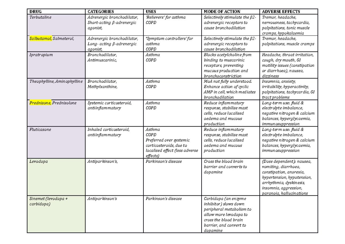 Drug-Chart - state final mock prep - DRUG CATEGORIES USES MODE OF ...