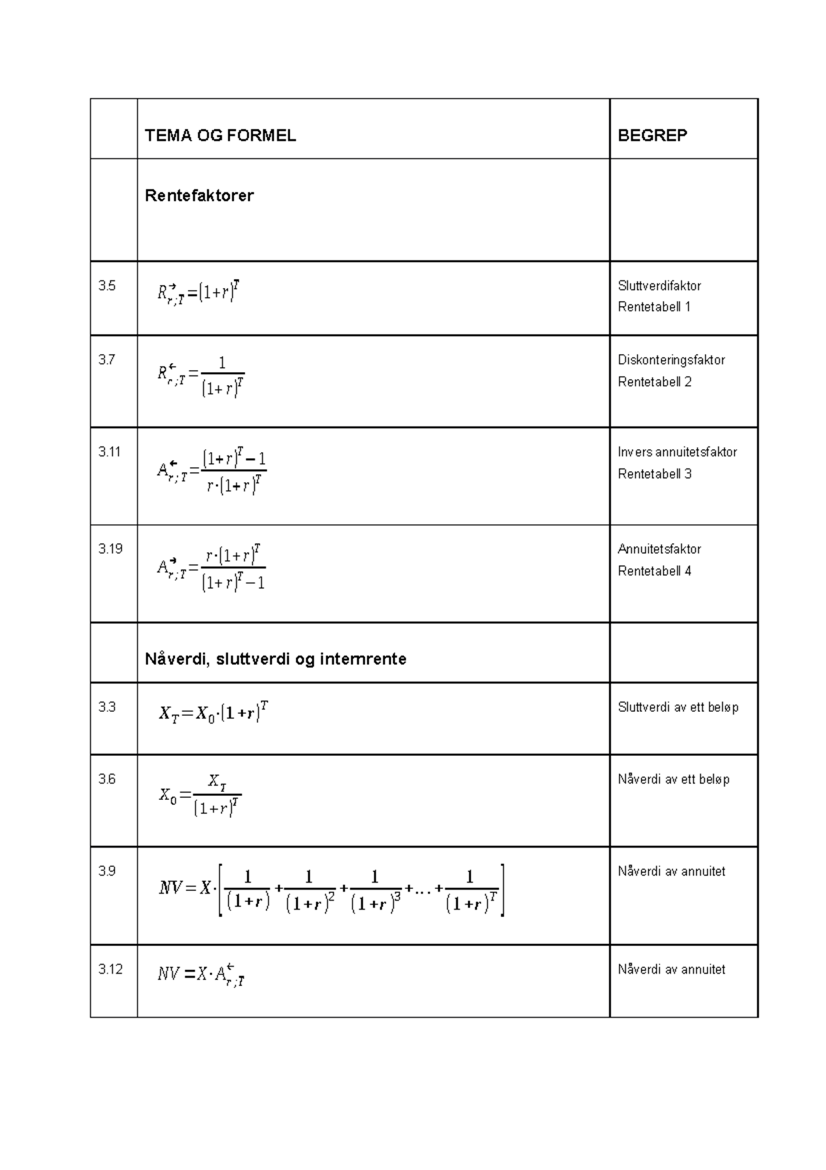 Formelsamling og diverse formeler for finans - TEMA OG FORMEL BEGREP ...