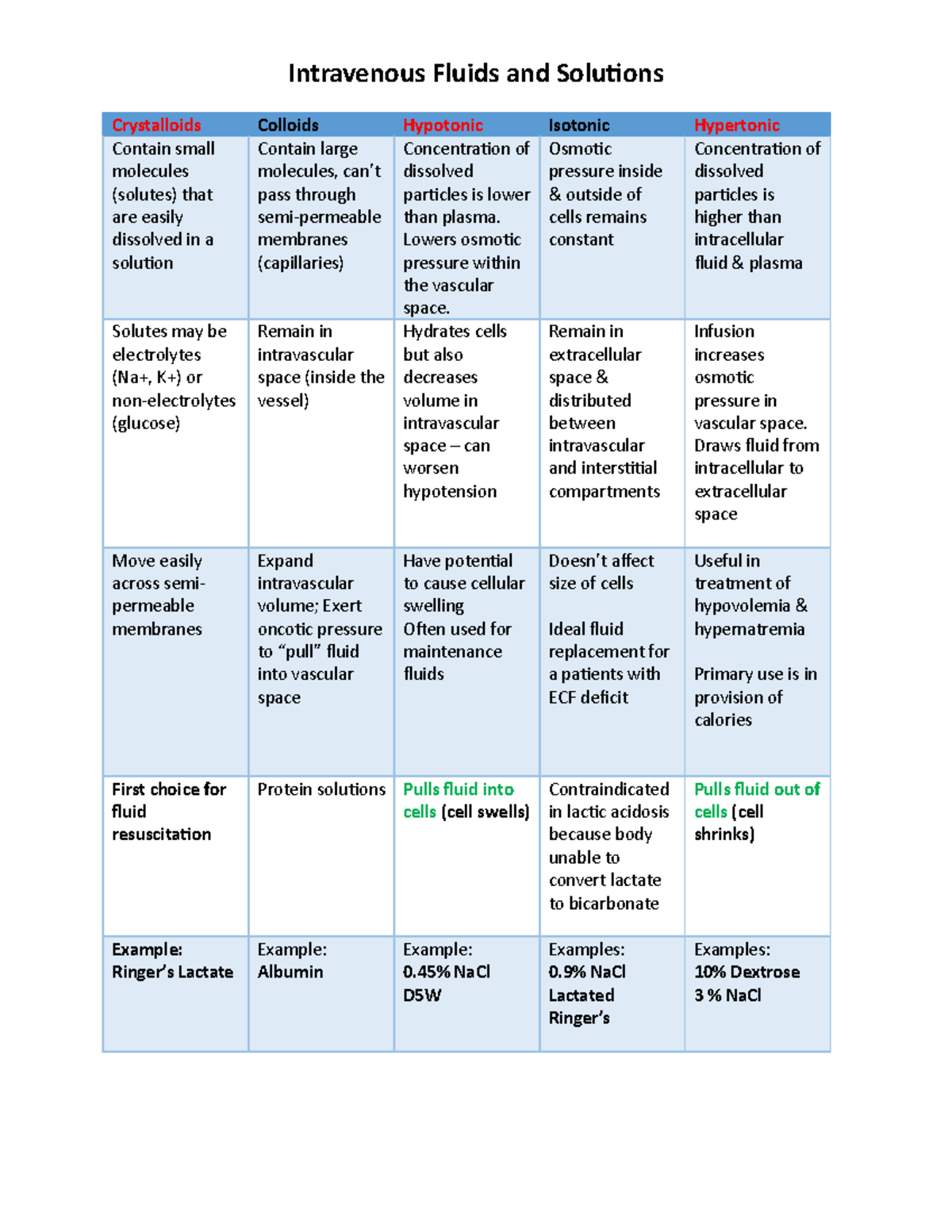 IV fluids and solutions CNUR 203 Study Map - Intravenous Fluids and ...