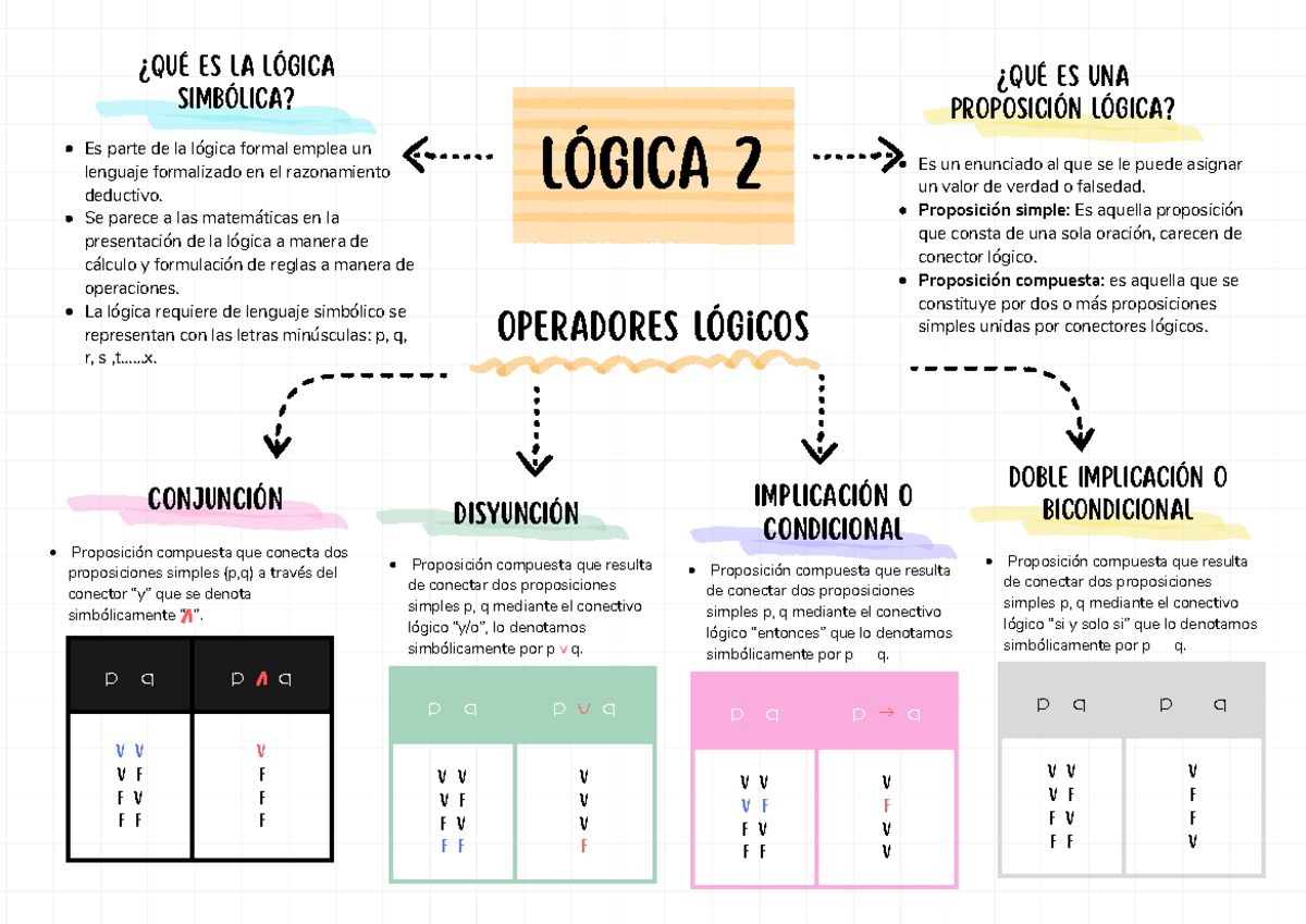 Lógica simbólica- conectores - Proposición compuesta que conecta dos ...
