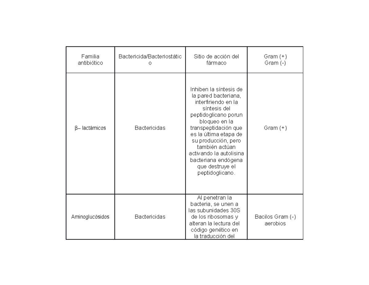 Tarea antibióticos - Familia antibiótico Bactericida/Bacteriostátic o ...