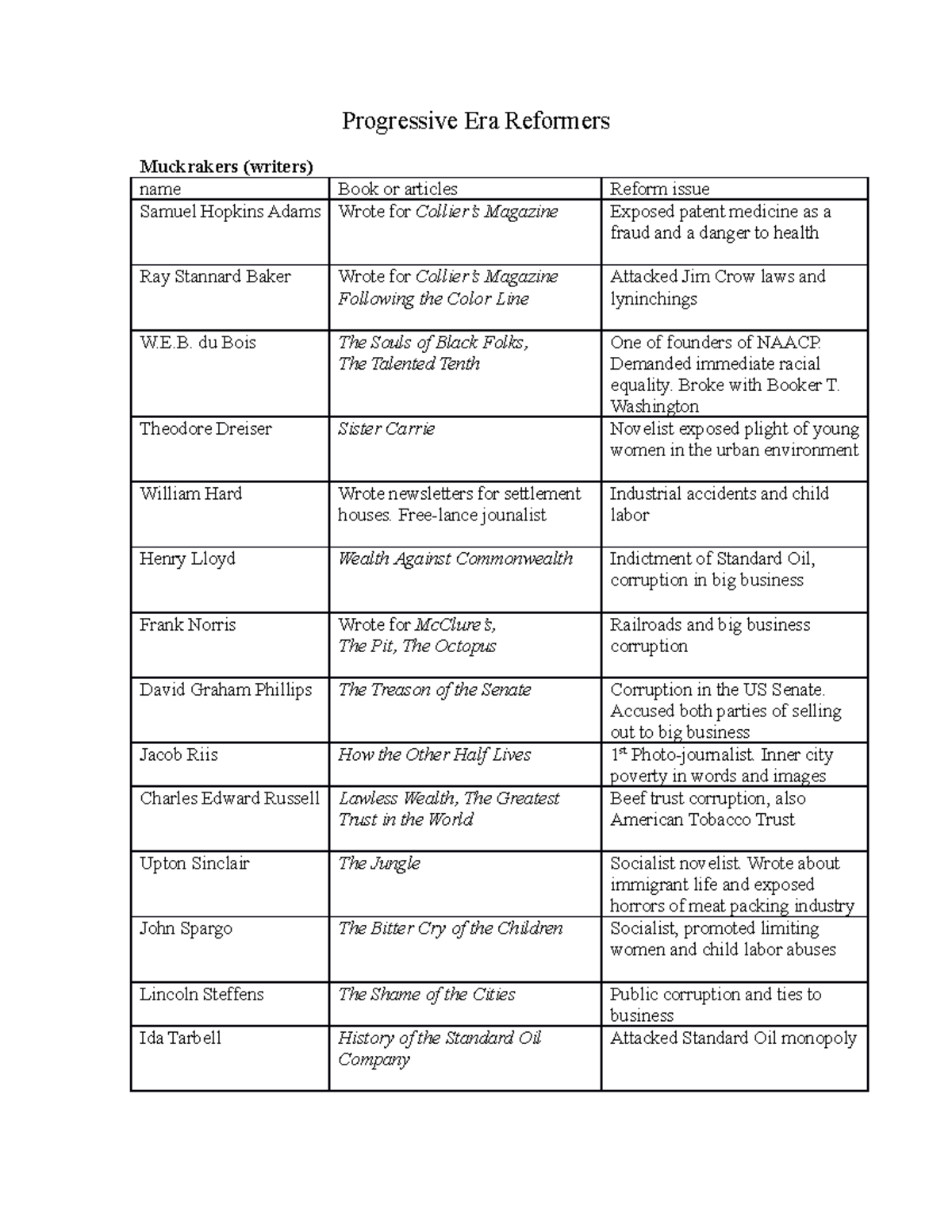 Reformers - american history - Progressive Era Reformers Muckrakers ...