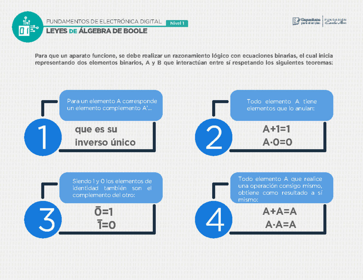 Leyes de Álgebra de Boole - FUNDAMENTOS DE ELECTRÓNICA DIGITAL Nivel 1 LEYES DE ÁLGEBRA DE BOOLE ...
