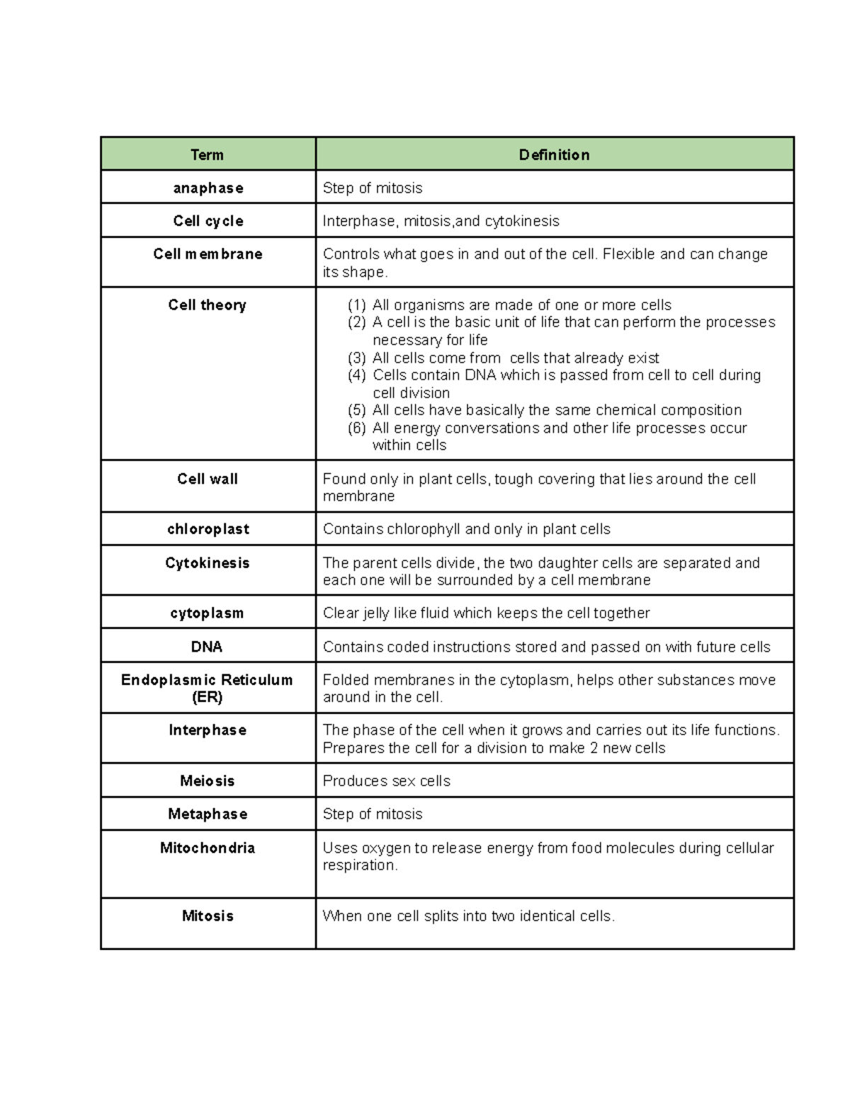 Cell cycle terms - Term Definition anaphase Step of mitosis Cell cycle ...