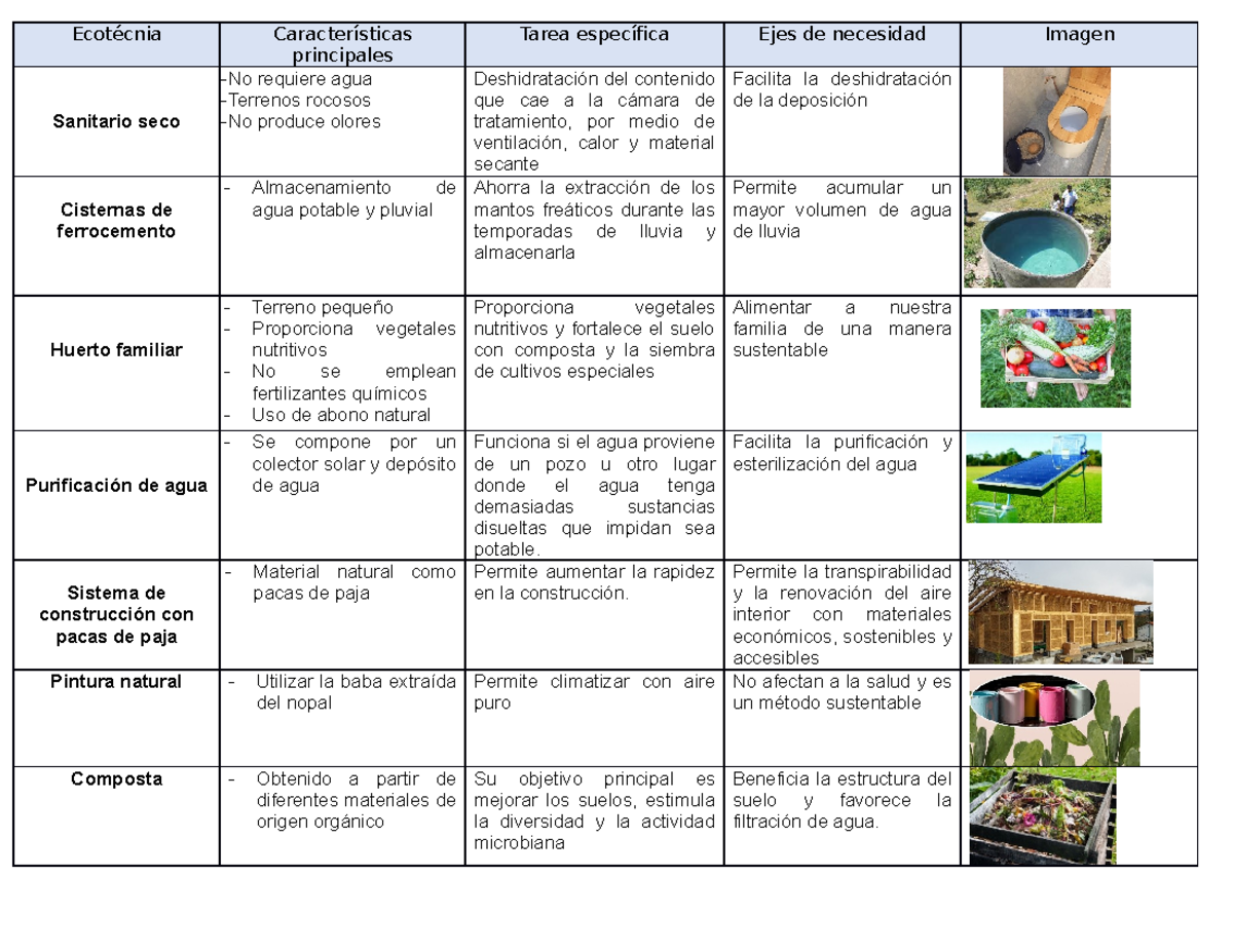 Tabla ecotecnia y ecotecnología - Ecotécnia Características principales ...