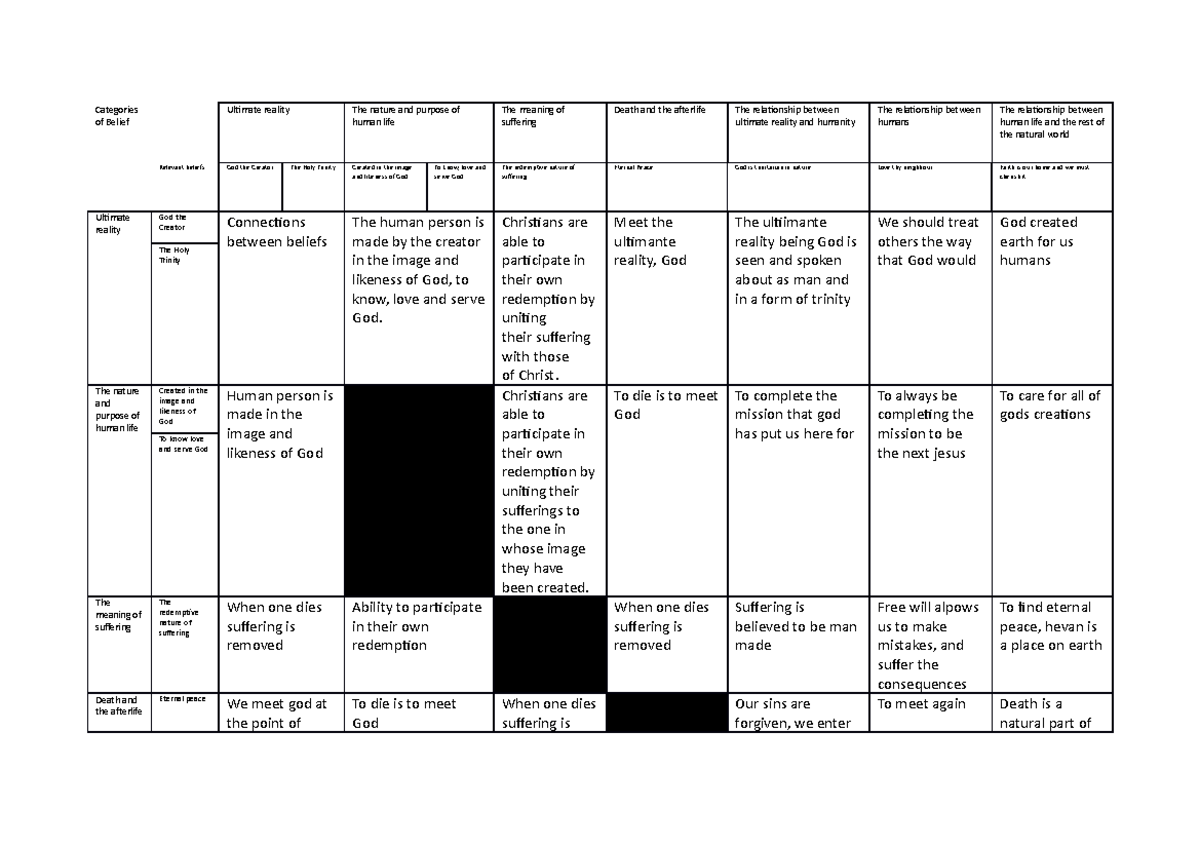 002- task 5 table - Categories of Belief Ultimate reality The nature ...