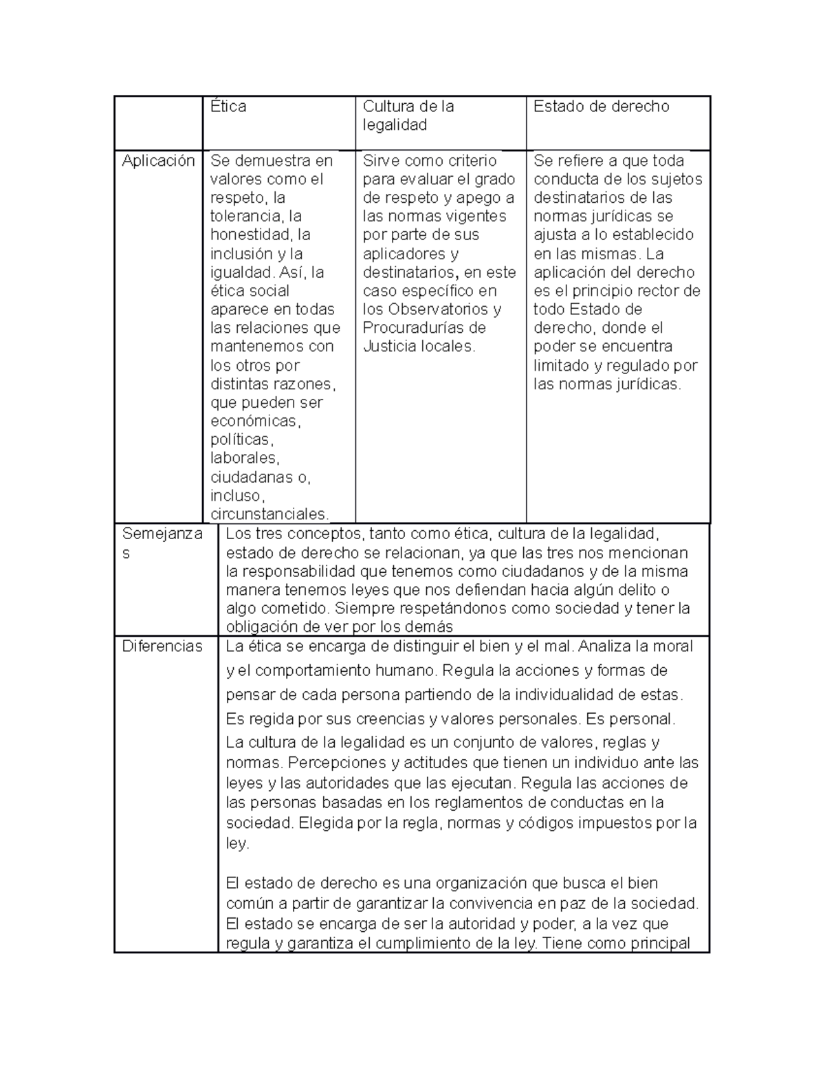 Etica - cuadro comparativo entre ética, cultura de la legalidad y estado de derecho - Ética ...