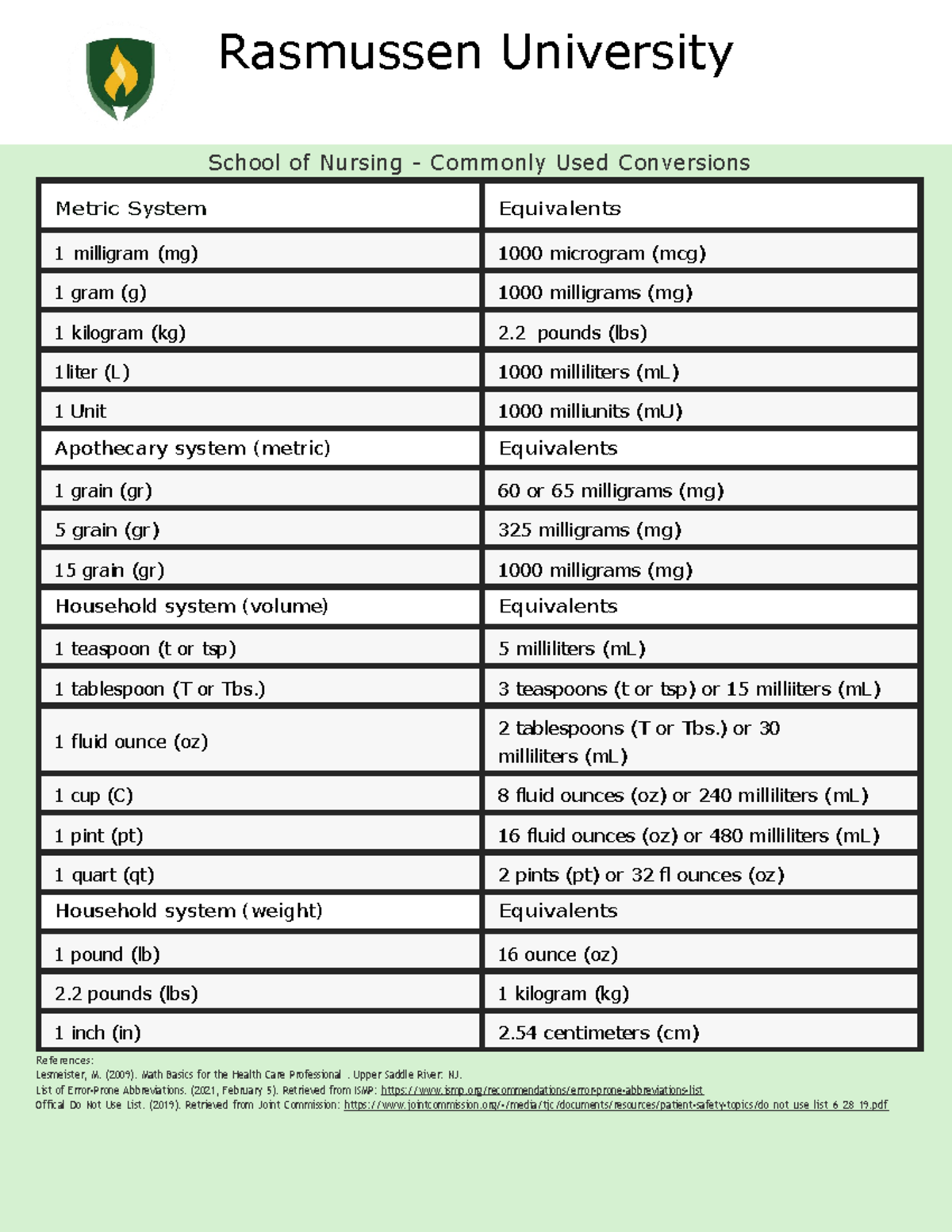 Commonly Used Conversions - 2356 - Studocu