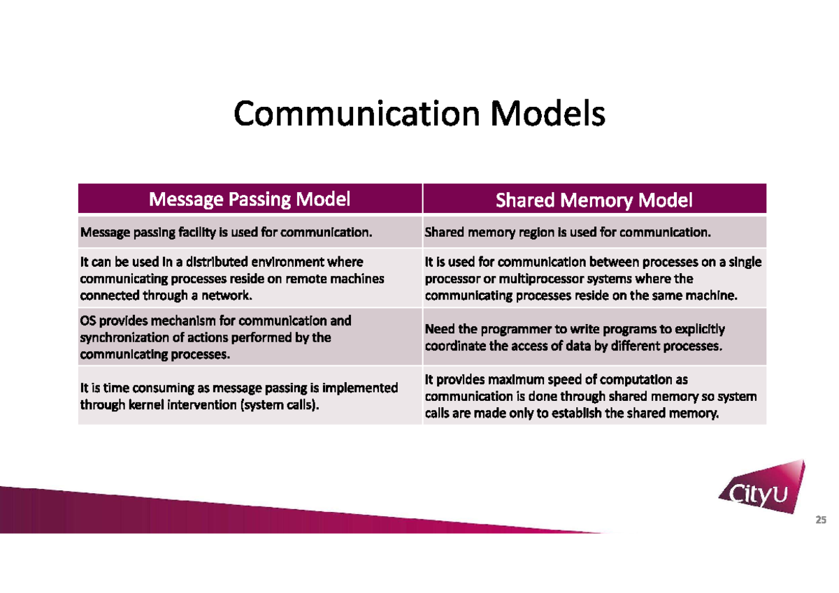 Communication models - CoreNote - Communication Models Message Passing ...