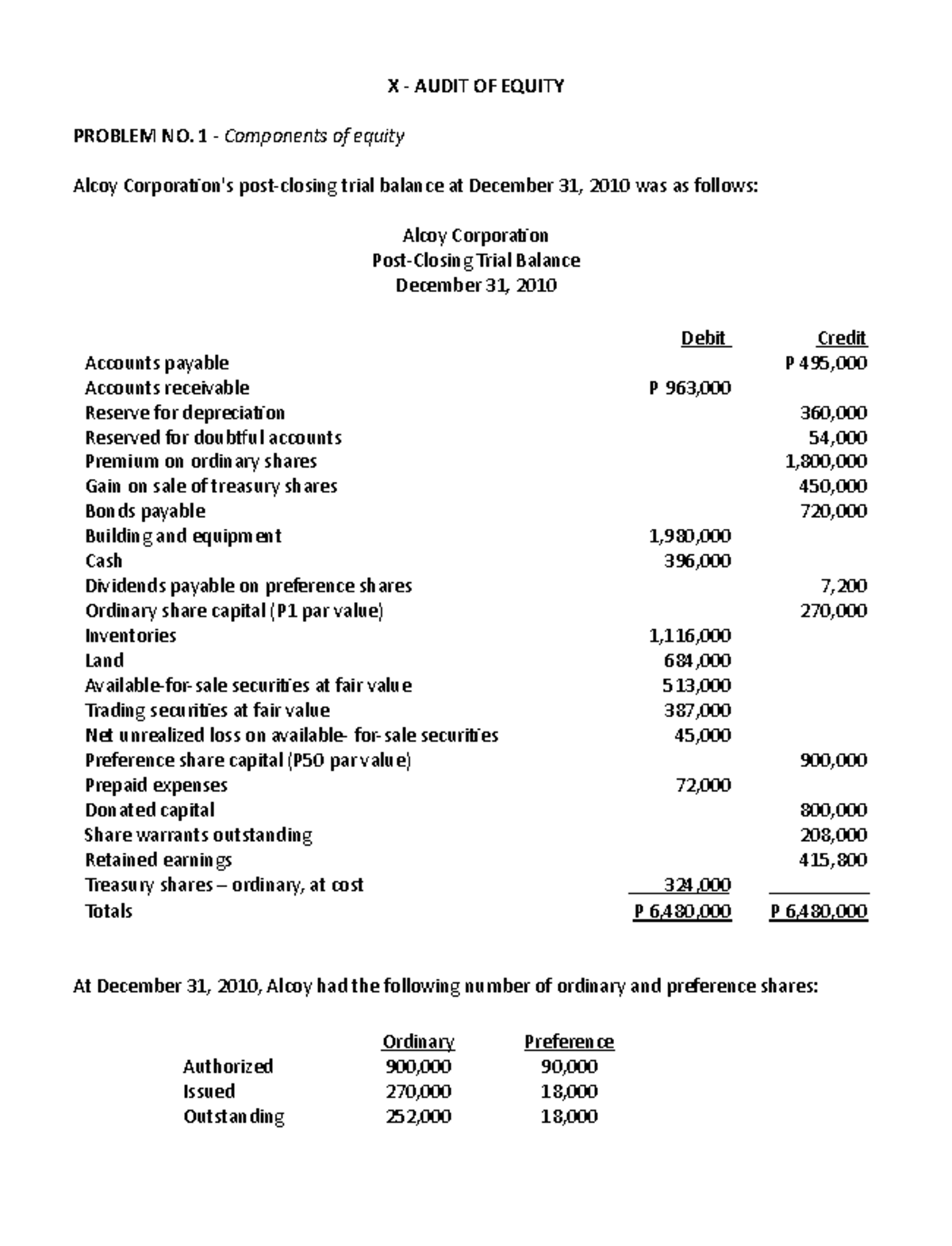 Audit-of-Equity - Accounting - X - AUDIT OF EQUITY PROBLEM NO. 1 ...