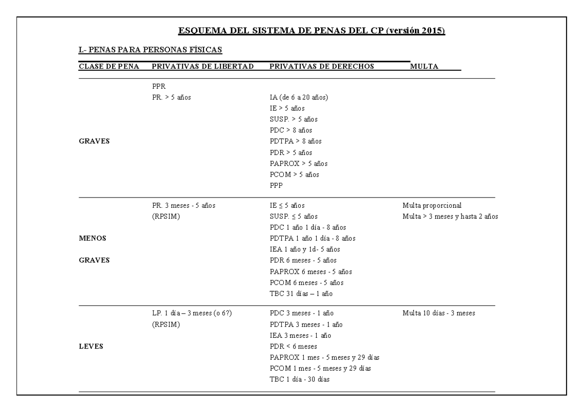 Esquema sistema de penas 2015 . David Pavón - ESQUEMA DEL SISTEMA DE PENAS DEL CP (versión 2015 ...