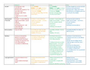Peds G & D chart Toddler to School-ager 3yr to 12 yr - 3yr. 4-5 yr old ...