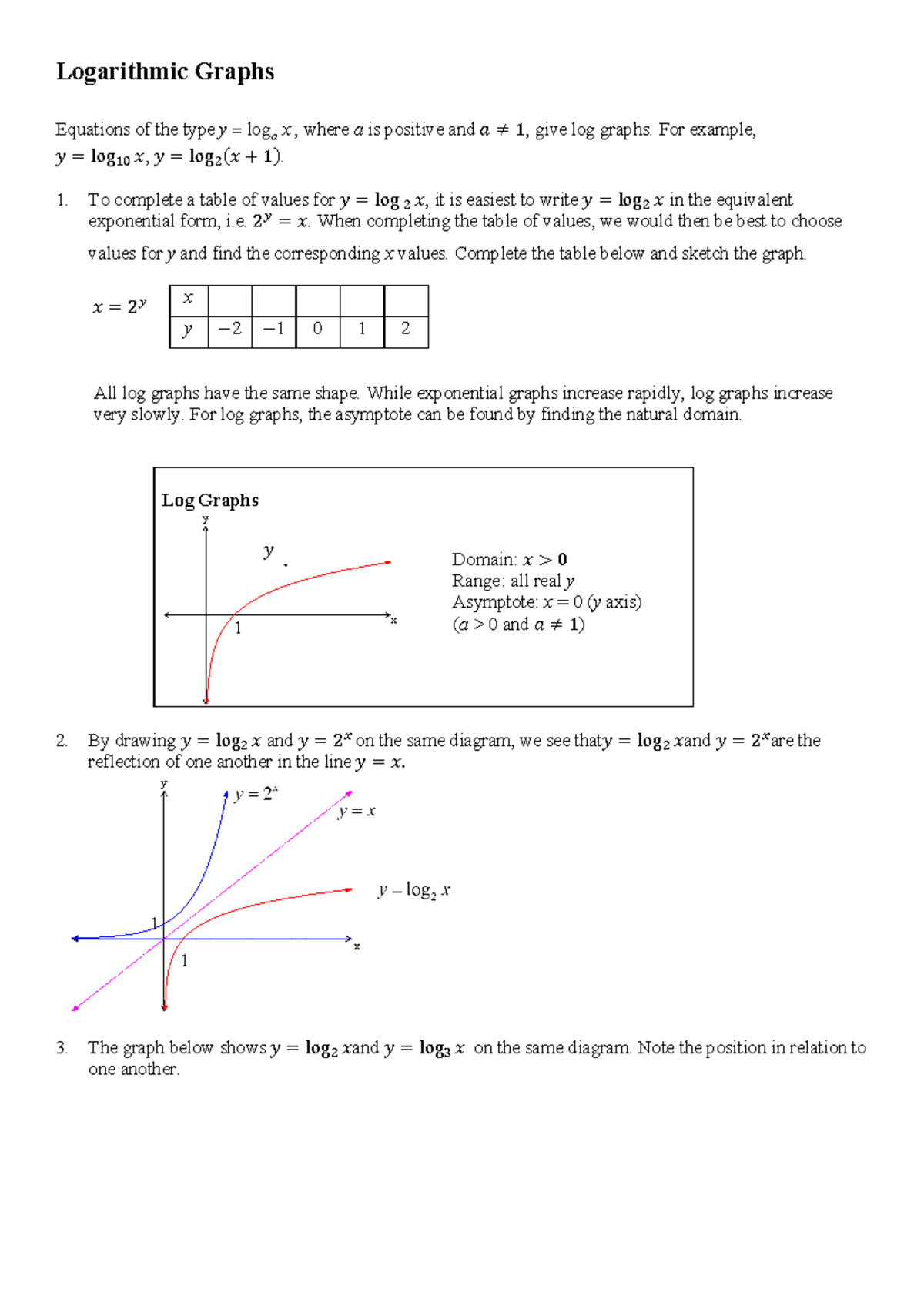 3 Logarithmic Graphs Logarithmic Graphs Equations Of The Type Log A Y X Where A Is