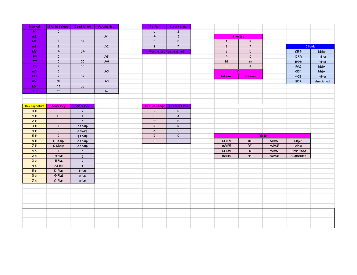 Thoery- Intervals - Sheet 1 - Interval # of half steps Deminished ...