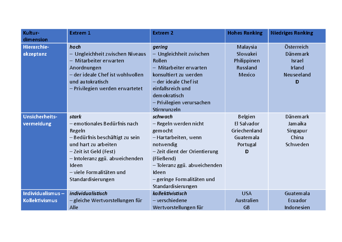 Dimensionen Hofstede - Kultur- dimension Extrem 1 Extrem 2 Hohes ...