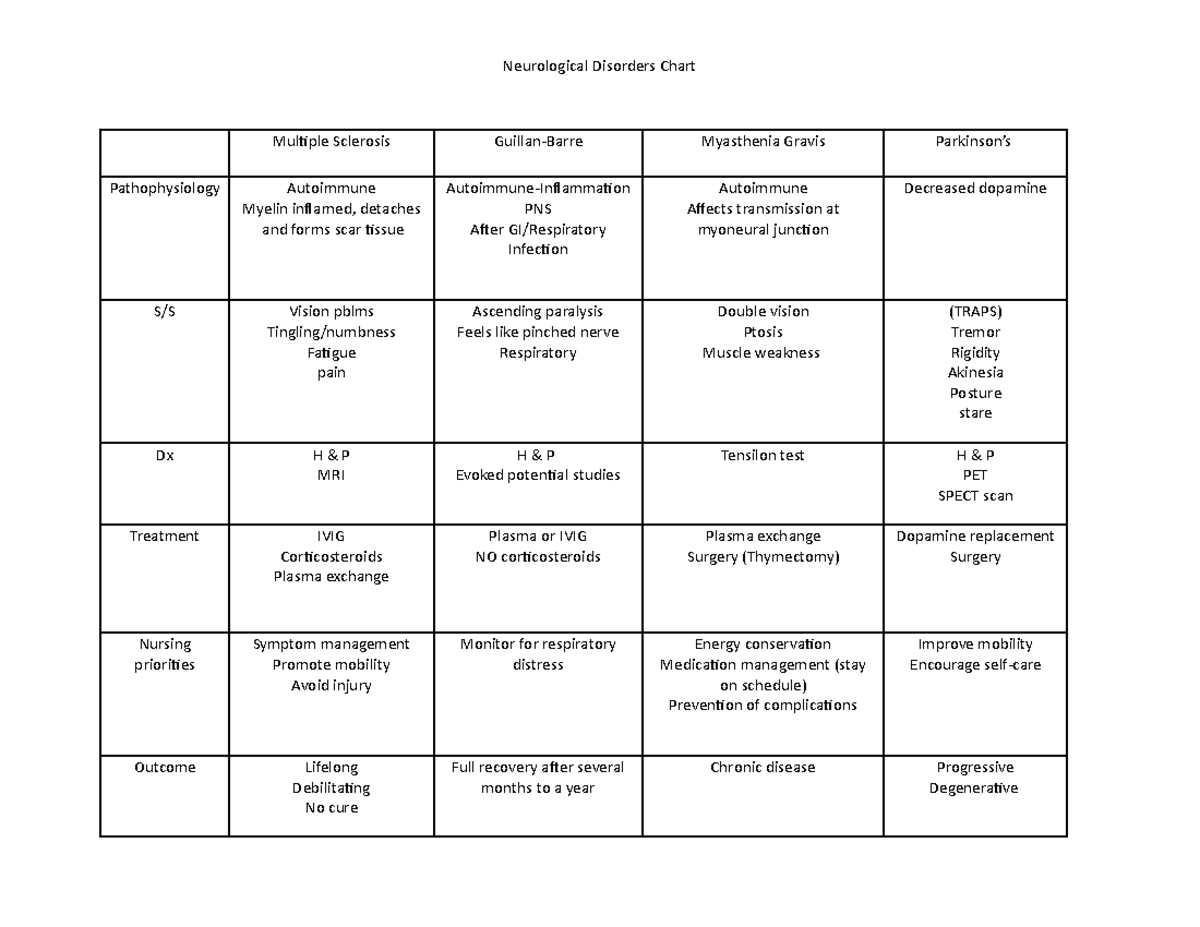 Neuro comparison chart - Neurological Disorders Chart Multiple Sclerosis Guillan-Barre ...