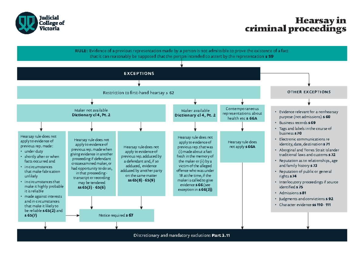 Hearsay-criminal-proceedings Flow Chart LLW4007 - Hearsay in criminal ...